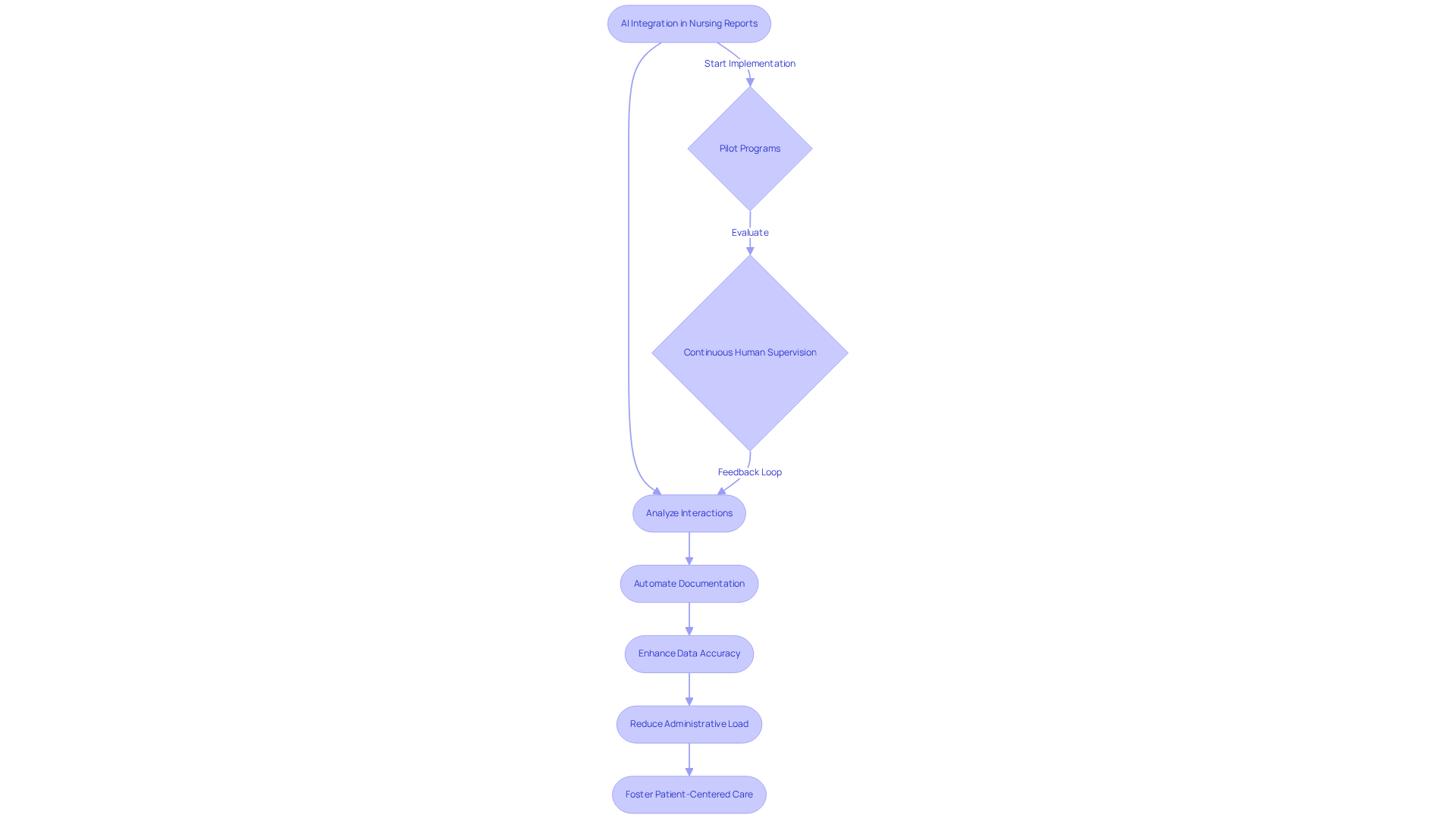 Each box represents a step in the integration of AI technology — follow the arrows to understand how each step leads to improved nursing reports and patient care. Each box represents a step in the integration of AI technology — follow the arrows to understand how each step leads to improved nursing reports and patient care.