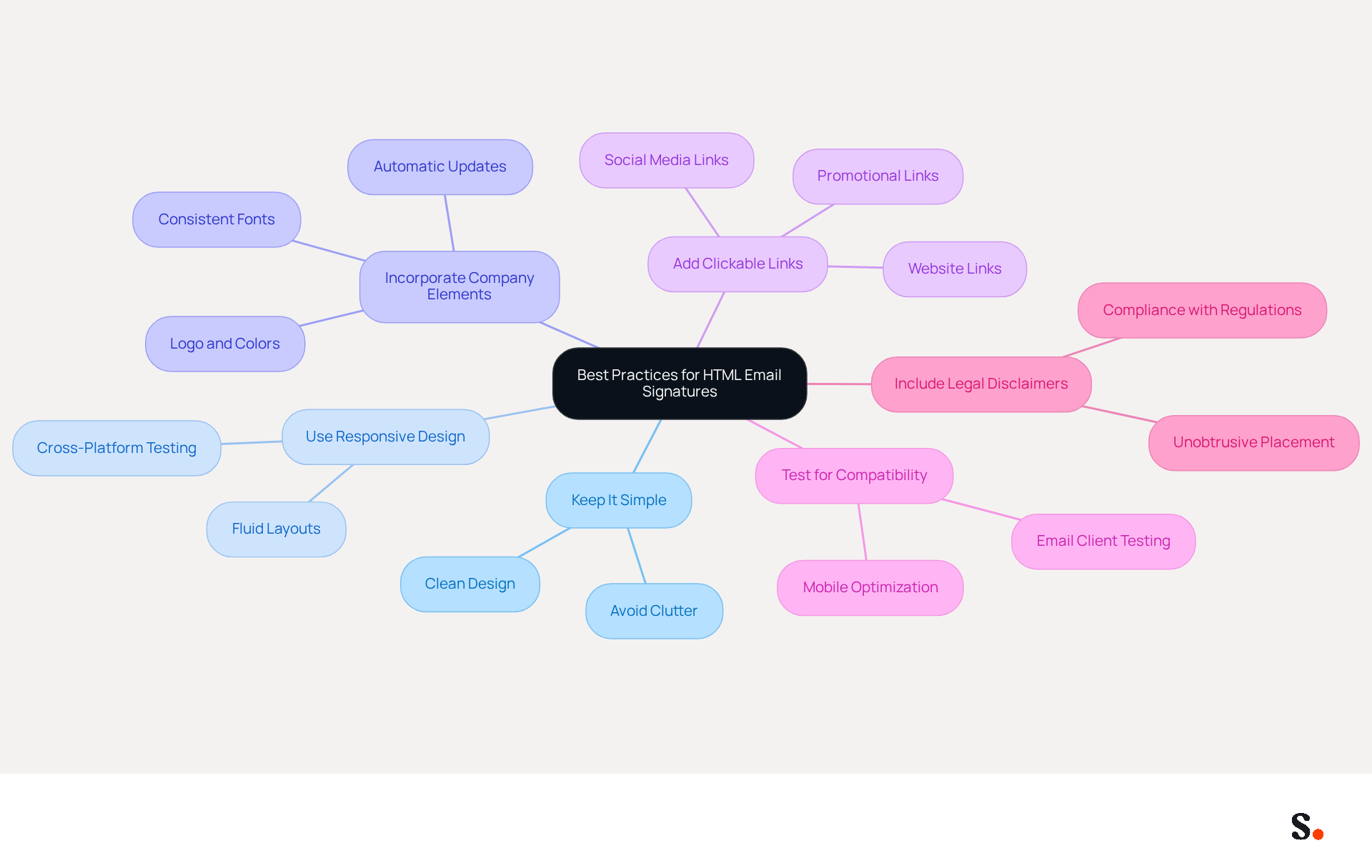The central node represents the overall theme of email signature design. Each branch represents a key practice, and you can explore further details or examples by following the sub-branches. This layout helps you see how each practice contributes to creating effective email signatures. The central node represents the overall theme of email signature design. Each branch represents a key practice, and you can explore further details or examples by following the sub-branches. This layout helps you see how each practice contributes to creating effective email signatures.