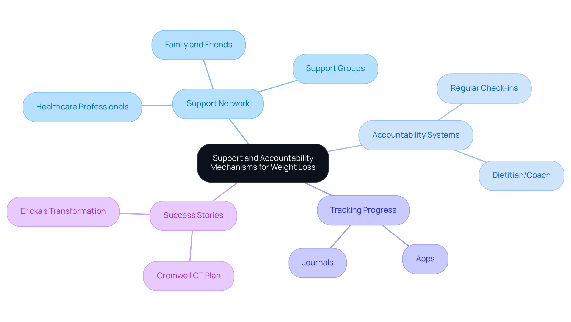This mindmap illustrates how different elements contribute to a successful weight loss journey. Start at the center with the main theme, then explore each branch to see how support networks, accountability, and tracking can help you achieve your goals.