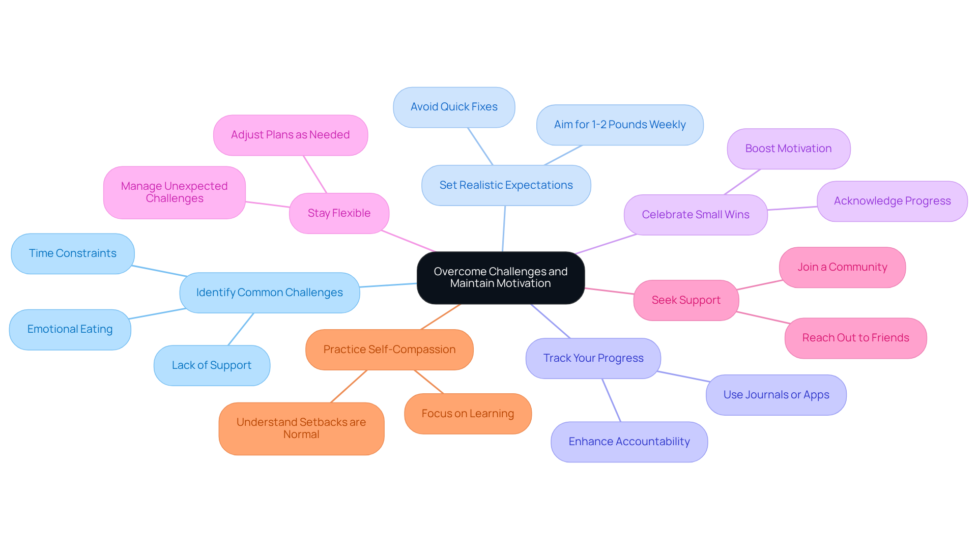 The central node represents the main theme of overcoming challenges in weight loss. Each branch shows a specific strategy to help you stay motivated. Follow the branches to explore each tip and its importance in your journey. The central node represents the main theme of overcoming challenges in weight loss. Each branch shows a specific strategy to help you stay motivated. Follow the branches to explore each tip and its importance in your journey.