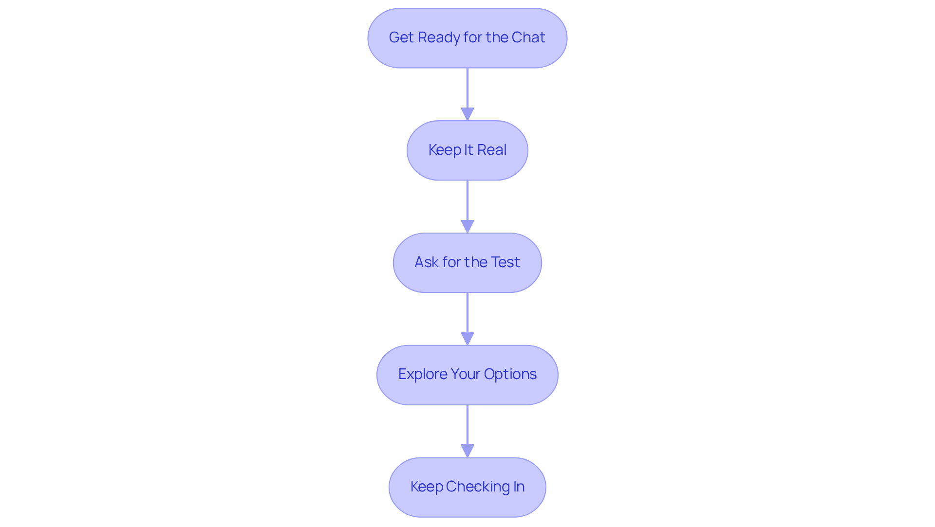Each box represents a step you should take when preparing for your hormone therapy consultation. Follow the arrows to see the order in which to tackle each step for the best results.