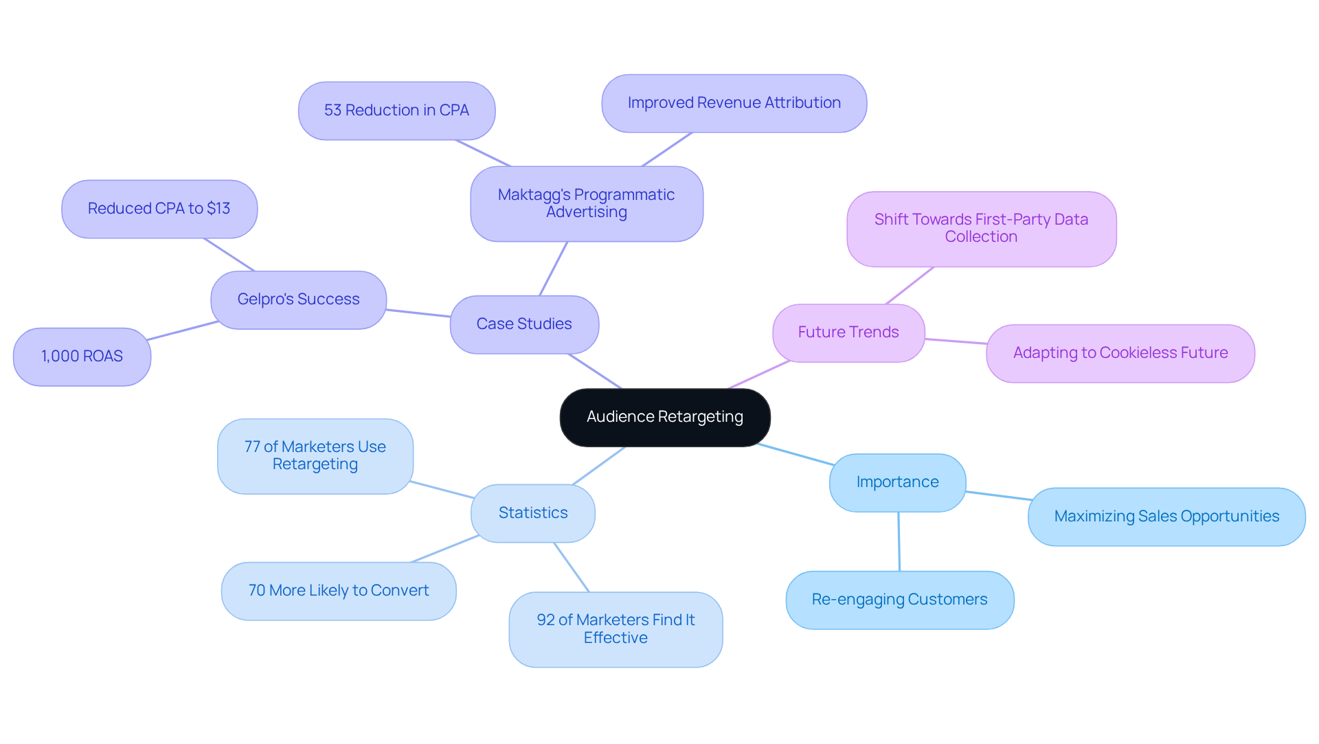 This mindmap illustrates the key components of audience retargeting. Start at the center with the main concept, then explore its importance, supporting statistics, real-world examples, and future considerations. Each branch represents a different aspect, helping you see how they all connect to the central idea.
