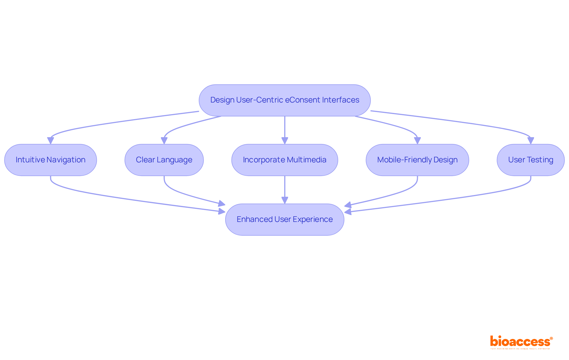 Follow the arrows to see how each step contributes to creating an effective eConsent interface. Each box represents a crucial element in the design process, leading to a better user experience.