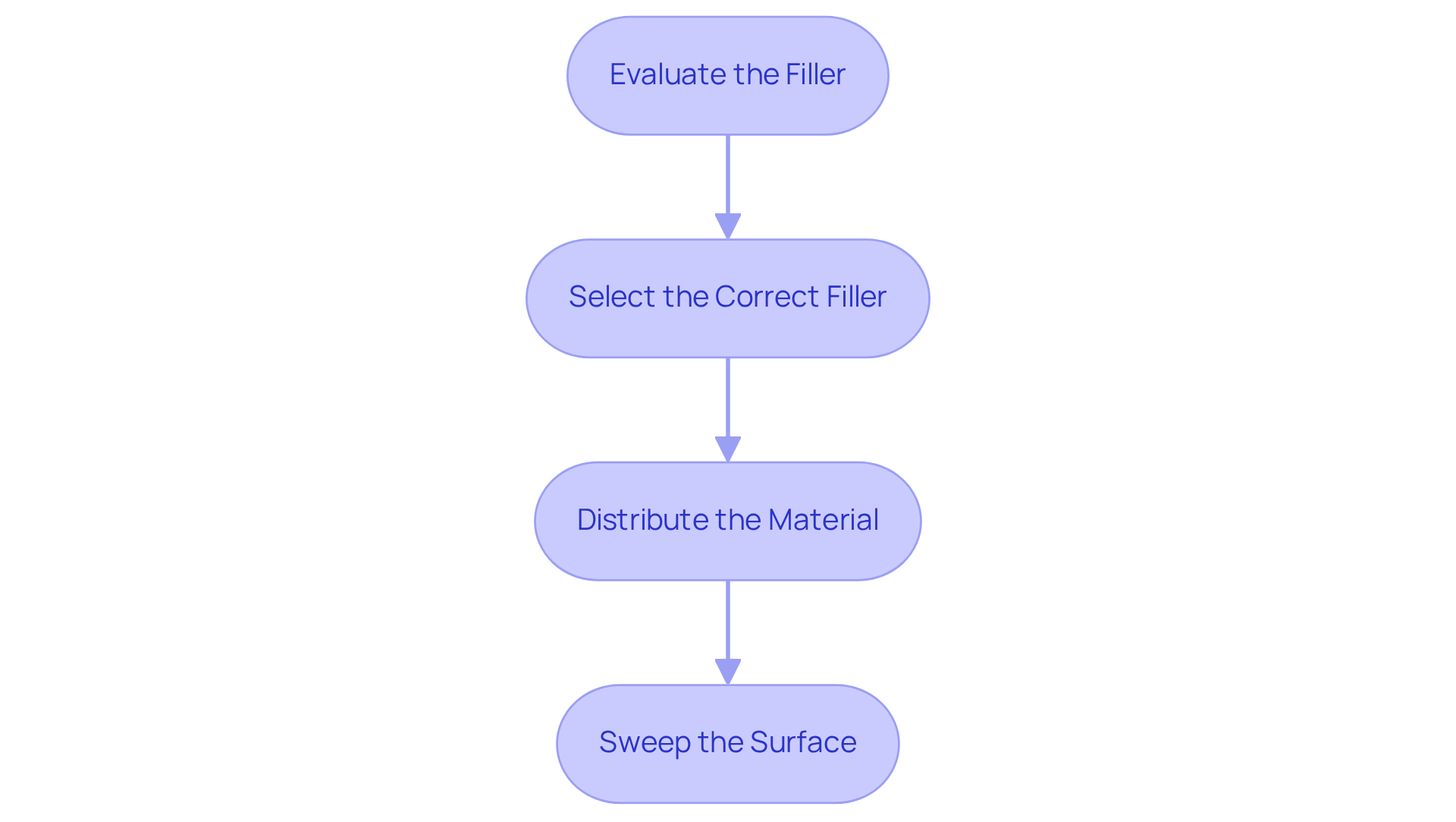 Each box shows a step in the process of maintaining your artificial turf. Follow the arrows to see how each action leads to the next, ensuring your lawn stays in top shape!