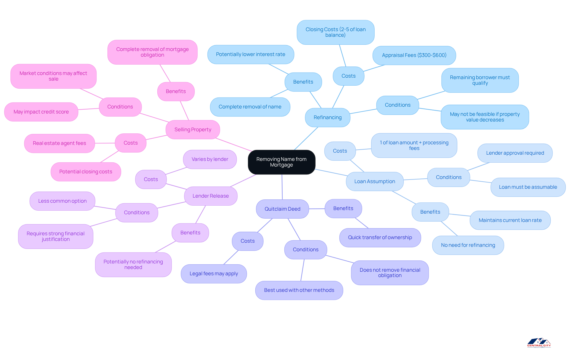 The center represents the main goal of removing a name from a mortgage, while each branch details a method you can take. Follow the branches to understand the options available and what each entails. The center represents the main goal of removing a name from a mortgage, while each branch details a method you can take. Follow the branches to understand the options available and what each entails.