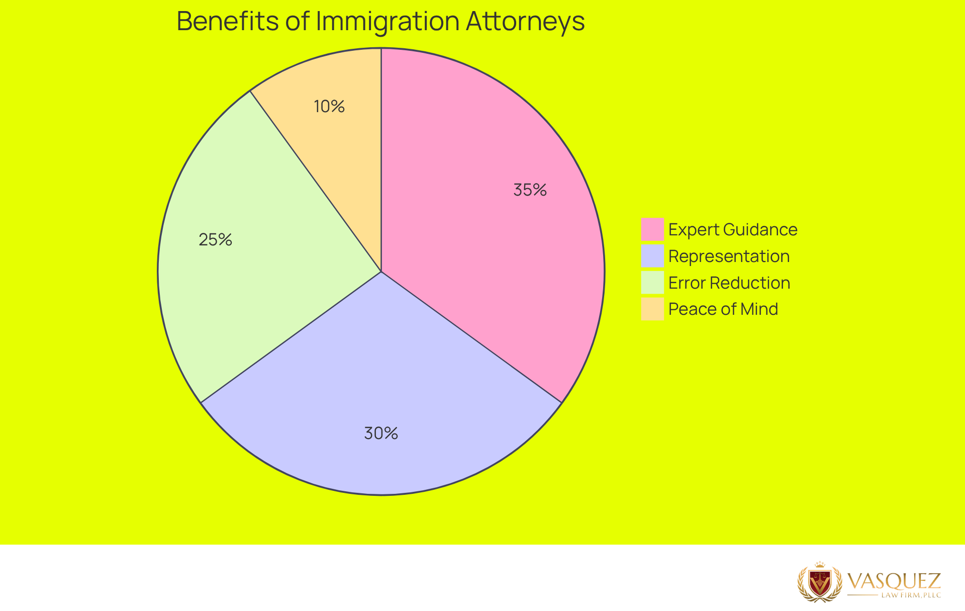 Each slice of the pie represents a key benefit of hiring an immigration attorney. The bigger the slice, the more important that benefit is in helping you navigate the immigration process. For example, 'Expert Guidance' is crucial for understanding the complexities of immigration law, while 'Representation' can significantly increase your chances of success in court. Each slice of the pie represents a key benefit of hiring an immigration attorney. The bigger the slice, the more important that benefit is in helping you navigate the immigration process. For example, 'Expert Guidance' is crucial for understanding the complexities of immigration law, while 'Representation' can significantly increase your chances of success in court.