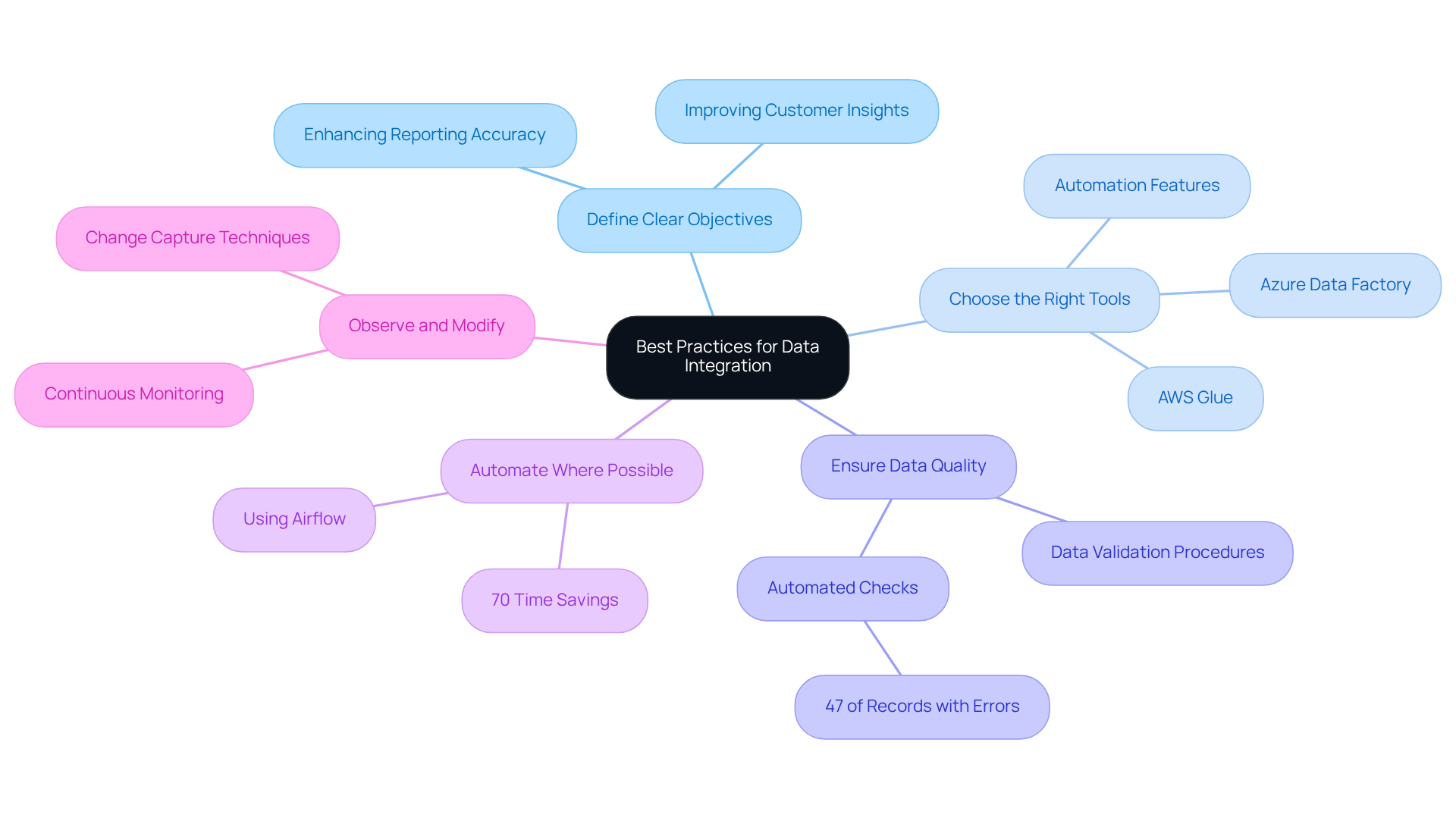 The central node represents the overall goal of effective data integration, while each branch shows a specific strategy. Follow the branches to explore each practice and its importance in achieving successful information unification.