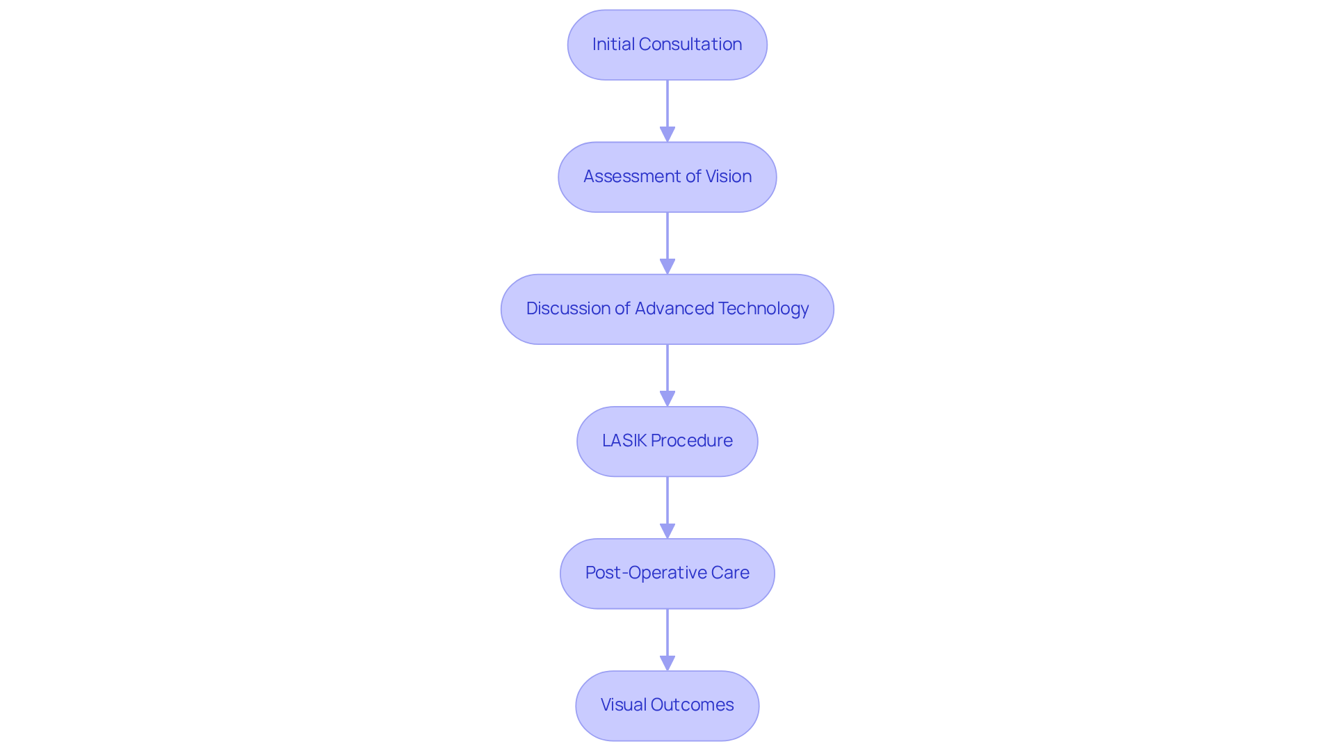This flowchart outlines the journey of a LASIK patient, starting from the consultation and moving through each step of the process, highlighting how advanced technology enhances the experience and outcomes.