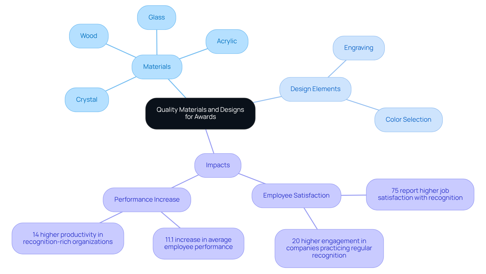 The central idea is about choosing the right materials and designs for awards. Each branch shows different materials and design elements, while the impacts highlight how these choices affect employee satisfaction and performance.