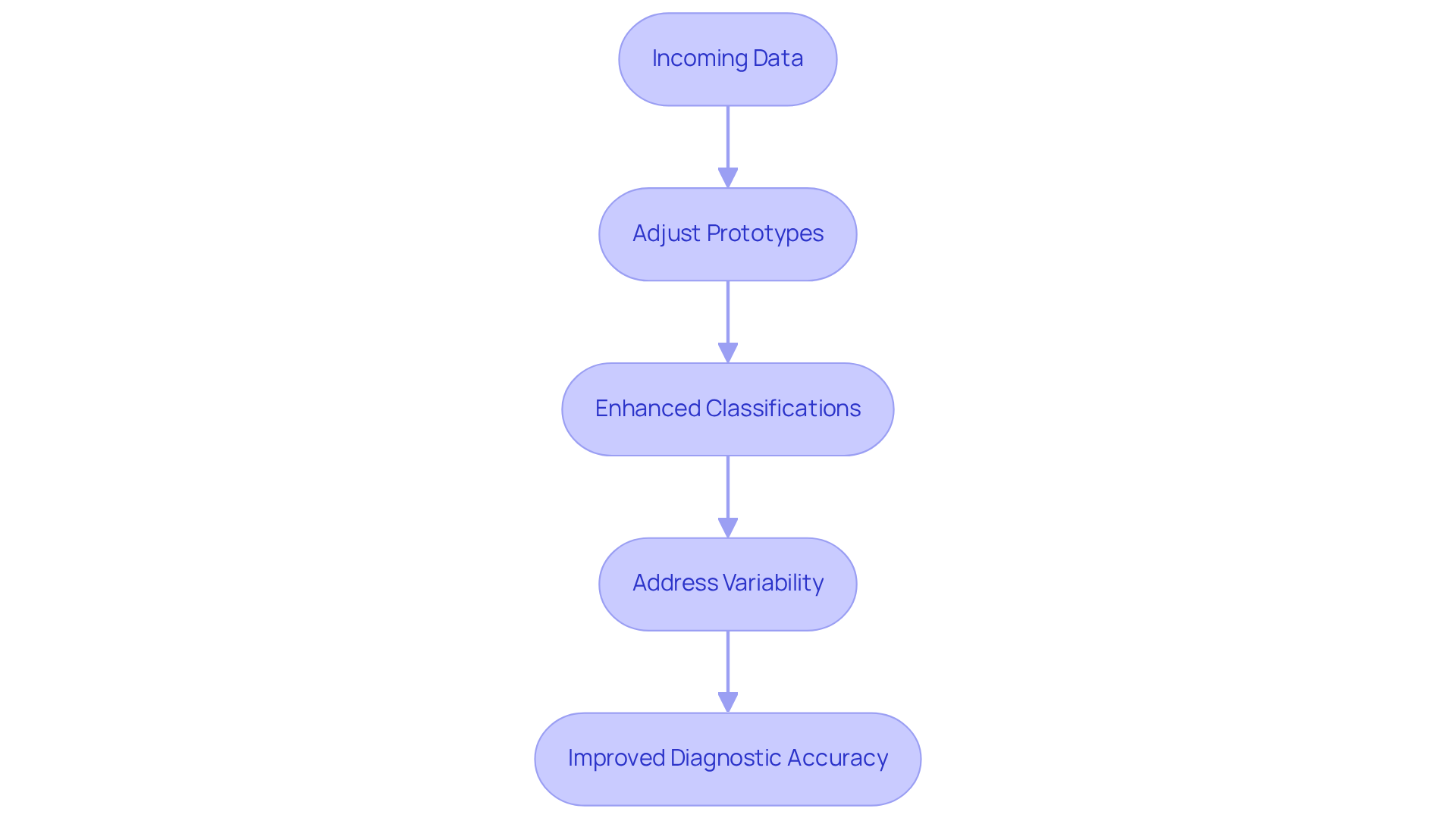 Each box represents a step in the refinement process. Follow the arrows to see how incoming data leads to adjustments in prototypes, which ultimately enhance classification accuracy. Each box represents a step in the refinement process. Follow the arrows to see how incoming data leads to adjustments in prototypes, which ultimately enhance classification accuracy.