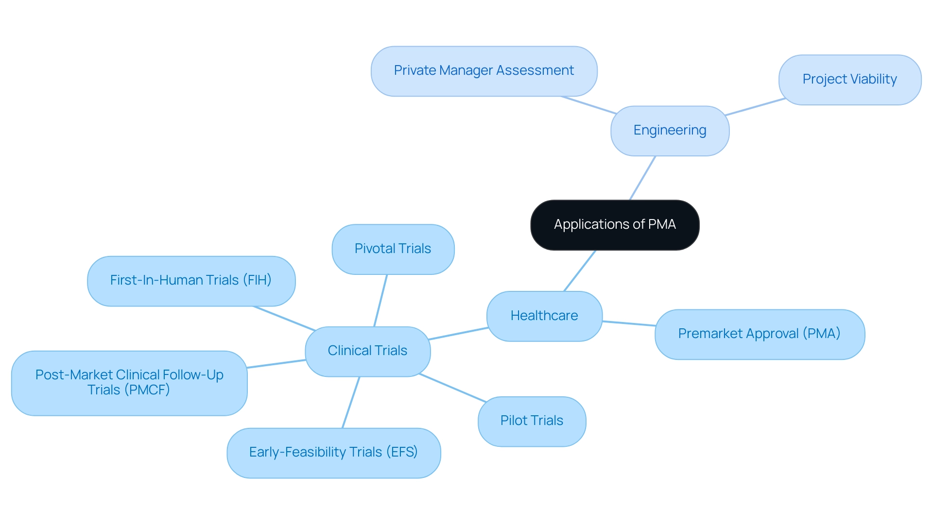 The central node represents PMA applications, with branches for Healthcare (highlighting PMA processes and clinical trials) and Engineering (focusing on managerial assessments). Color coding differentiates the sectors.