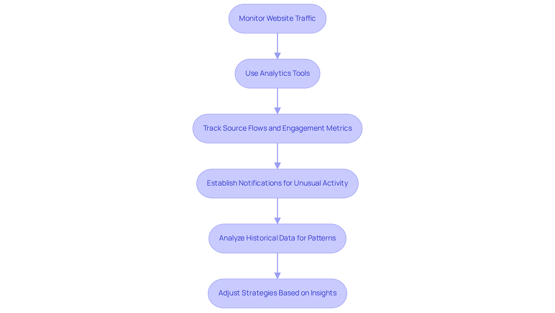 Follow the arrows to see how to monitor and analyze bot traffic. Each step shows what to do next, from using analytics tools to adjusting your marketing strategies based on what you find.