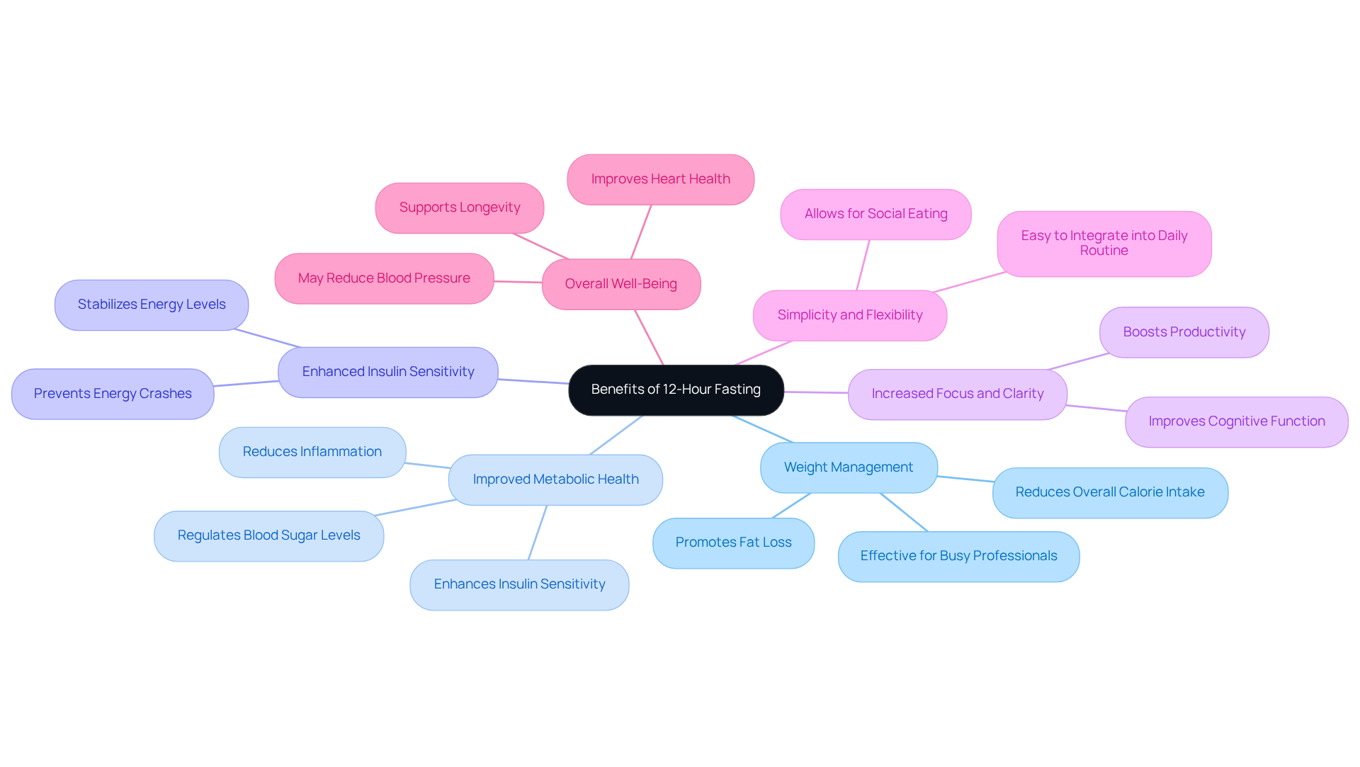 This mindmap illustrates the key benefits of adopting a 12-hour fasting routine. Start at the center with the main idea, then follow the branches to explore how fasting can help with weight management, metabolic health, focus, and overall well-being. Each branch represents a different advantage, making it easy to see how they connect to the central concept.