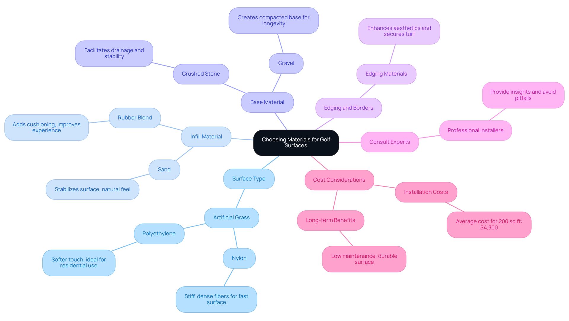 This mindmap helps you navigate the important factors in choosing materials for your golf surface. Start at the center with the main topic, then explore each branch to see the different categories and their specific considerations. Each color-coded branch represents a key area, making it easy to understand how they all connect. This mindmap helps you navigate the important factors in choosing materials for your golf surface. Start at the center with the main topic, then explore each branch to see the different categories and their specific considerations. Each color-coded branch represents a key area, making it easy to understand how they all connect.