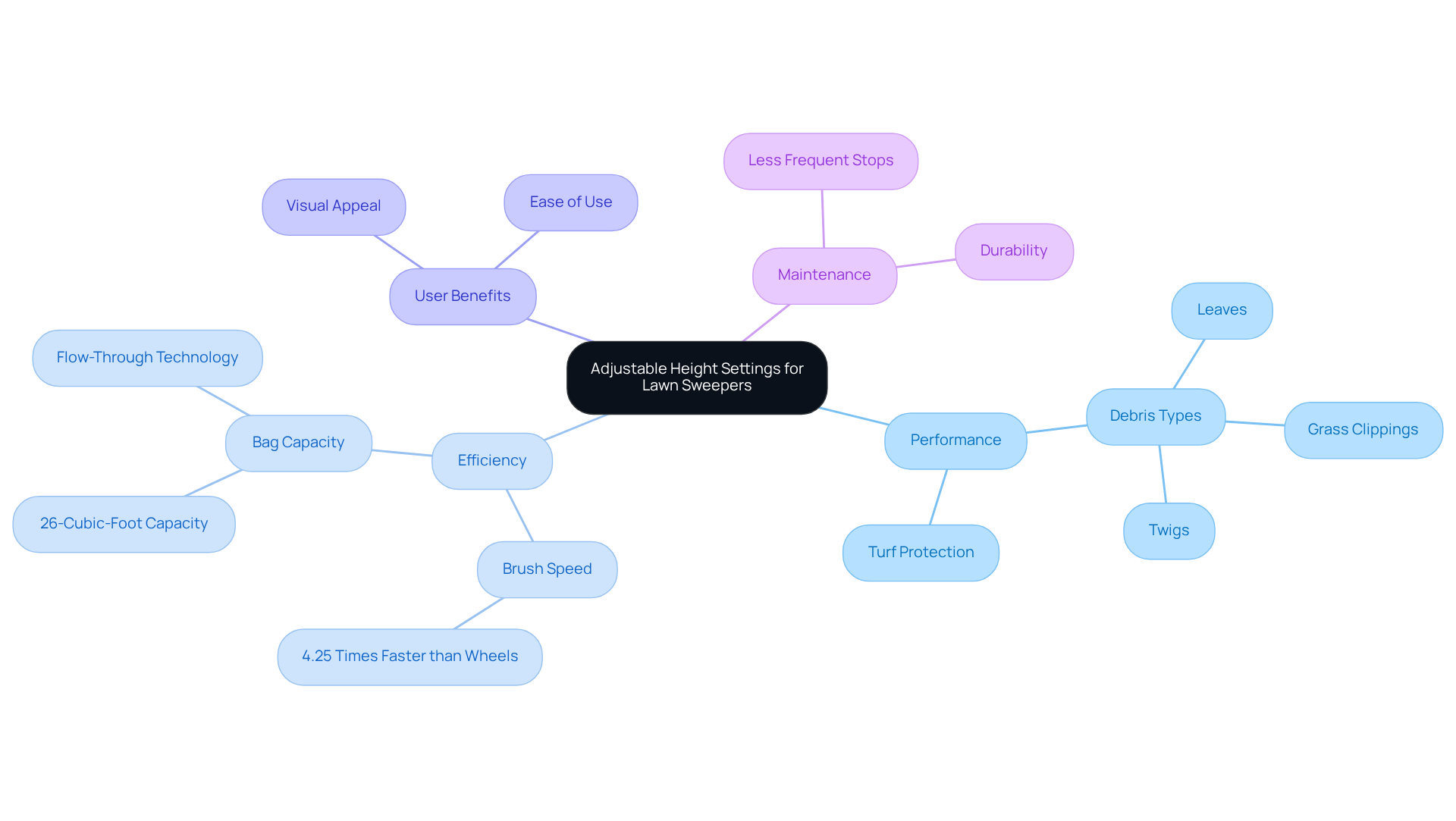 This mindmap illustrates how adjustable height settings improve lawn care. Start at the center with the main feature, then explore how it impacts performance, efficiency, and user experience. Each branch represents a different aspect of the lawn sweeper's capabilities.