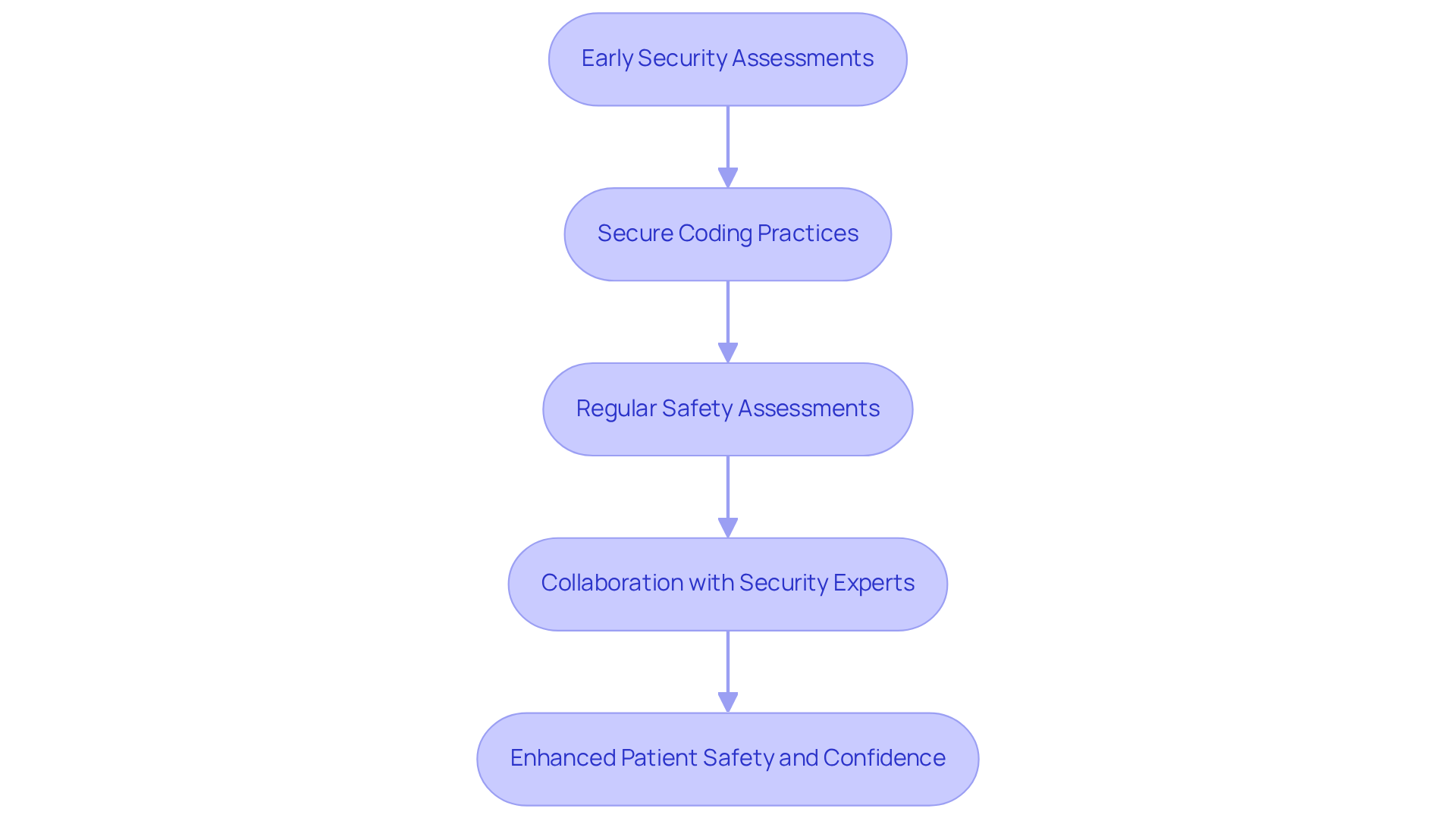 Best Practices for Embedded System Cyber Security in Medical Devices