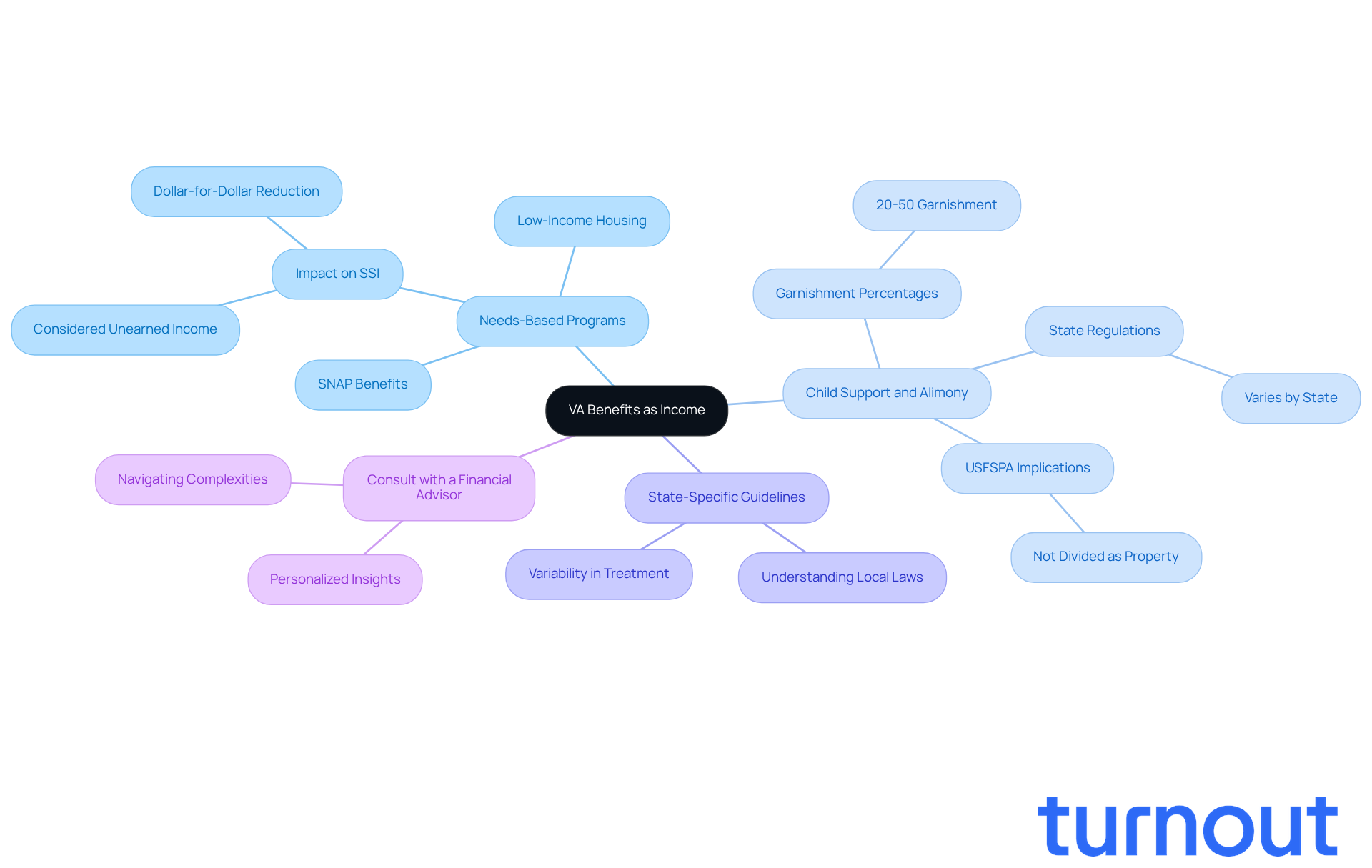 The central node represents the main topic, while the branches show different situations where VA benefits are considered income. Each sub-branch provides additional details to help you understand the implications in each area. The central node represents the main topic, while the branches show different situations where VA benefits are considered income. Each sub-branch provides additional details to help you understand the implications in each area.