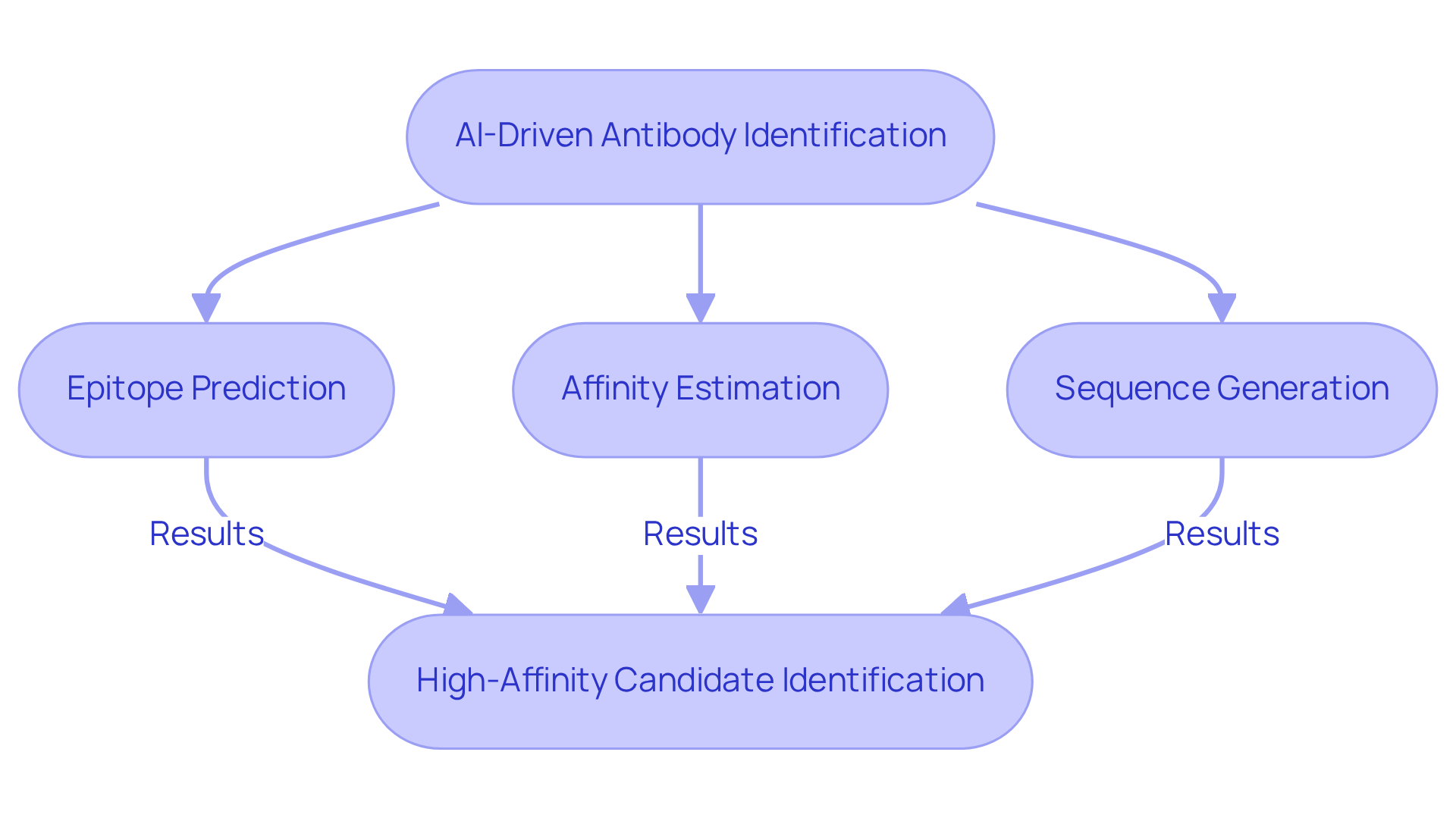 Each box represents a step in the antibody development process. Follow the arrows to see how AI technologies streamline the journey from identification to high-affinity candidates.