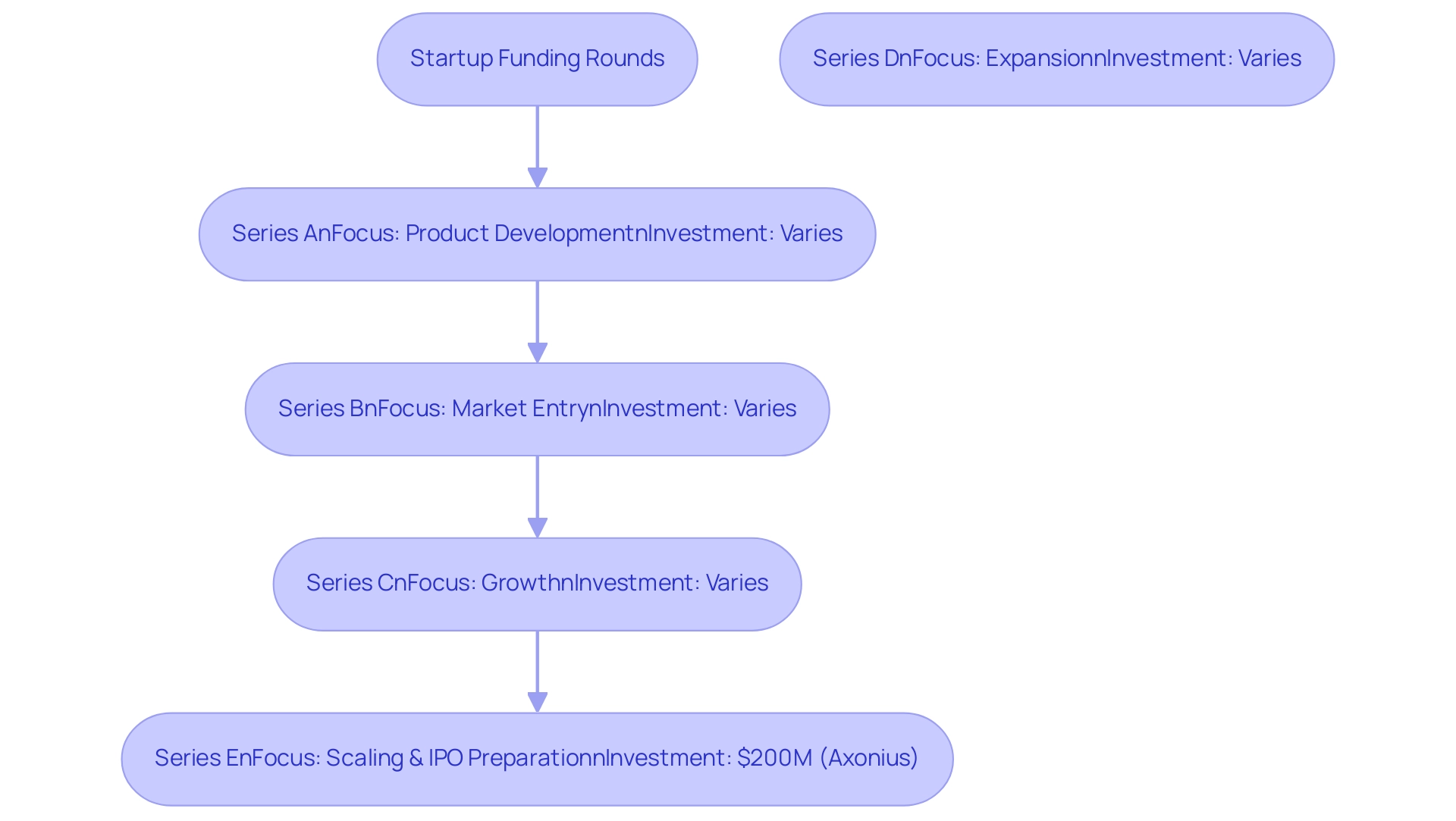 Each box represents a funding round (A-E), with arrows indicating the progression and key characteristics highlighted inside each box.