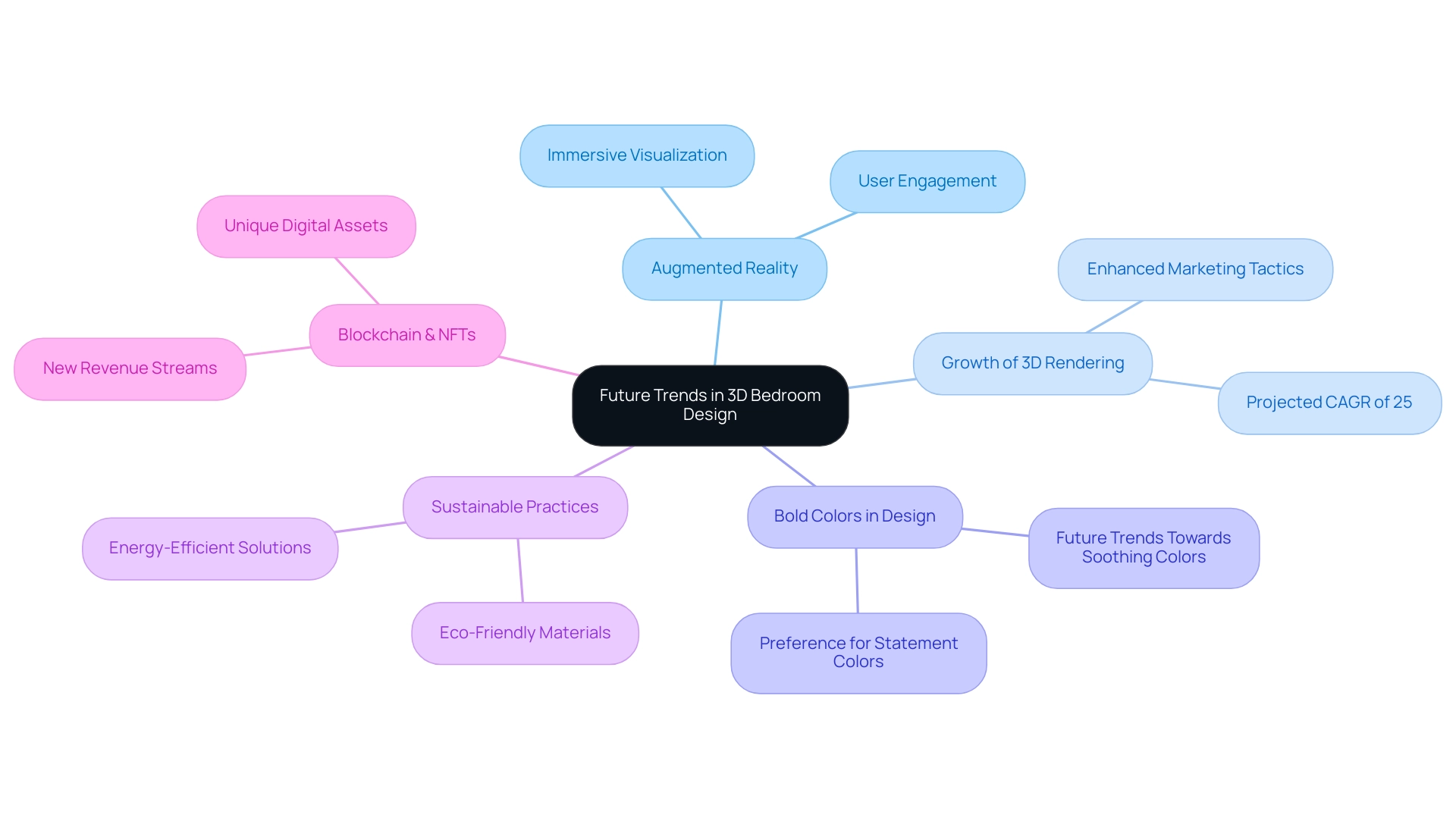 The central node represents the main topic, with branches indicating various trends and innovations. Color coding differentiates each primary trend.