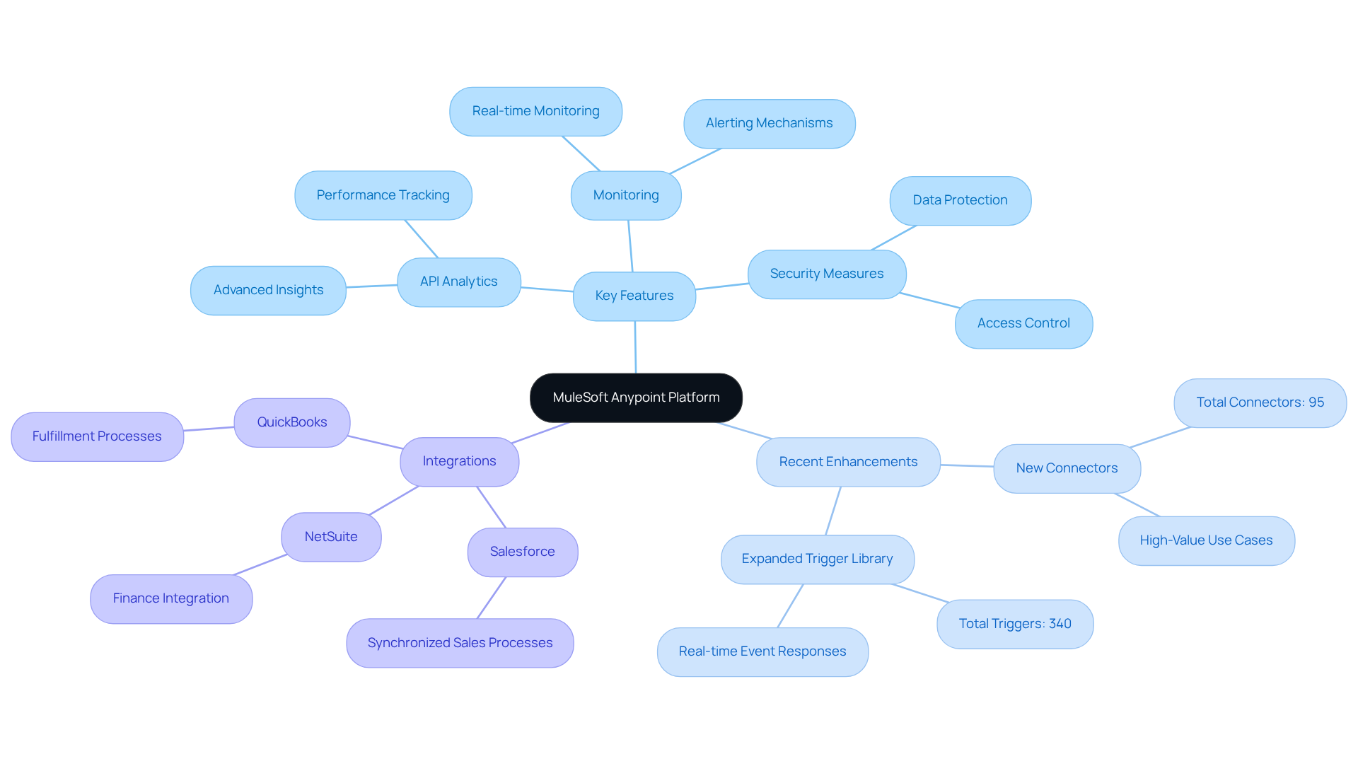 Start at the center with the MuleSoft platform, then explore the branches to see its features, enhancements, and integrations. Each branch represents a key aspect of the platform, showing how they contribute to its overall functionality. Start at the center with the MuleSoft platform, then explore the branches to see its features, enhancements, and integrations. Each branch represents a key aspect of the platform, showing how they contribute to its overall functionality.
