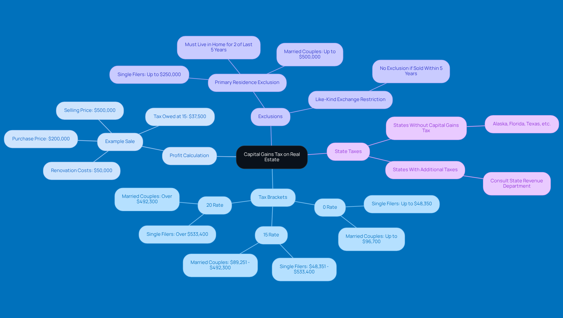 The central node represents the main topic, while branches show related aspects like tax rates and exclusions. Each color-coded branch helps you see how different factors influence capital gains tax on real estate.