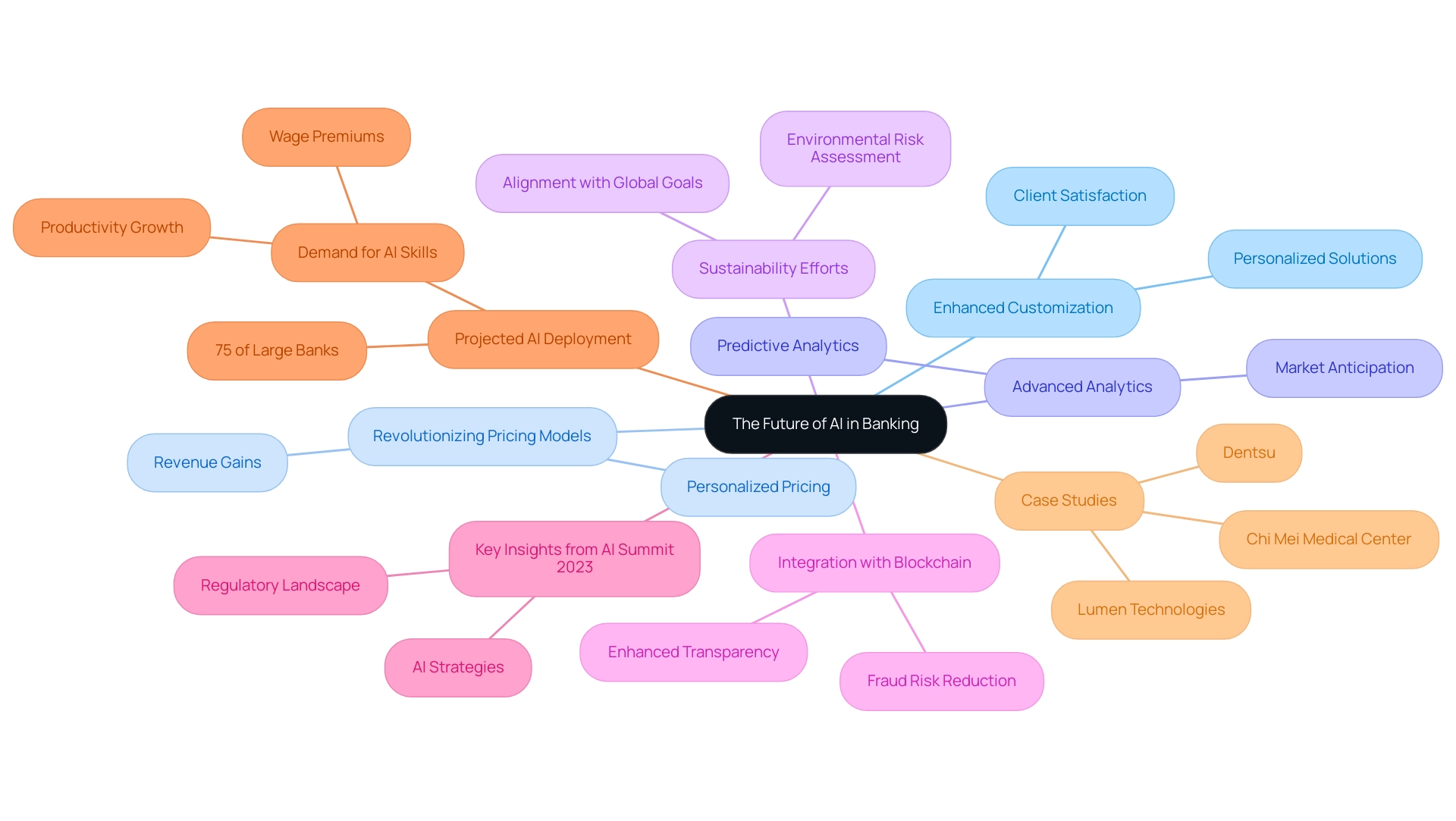 The central node represents the overarching theme, with branches indicating key trends in AI. Each color represents a different trend category.