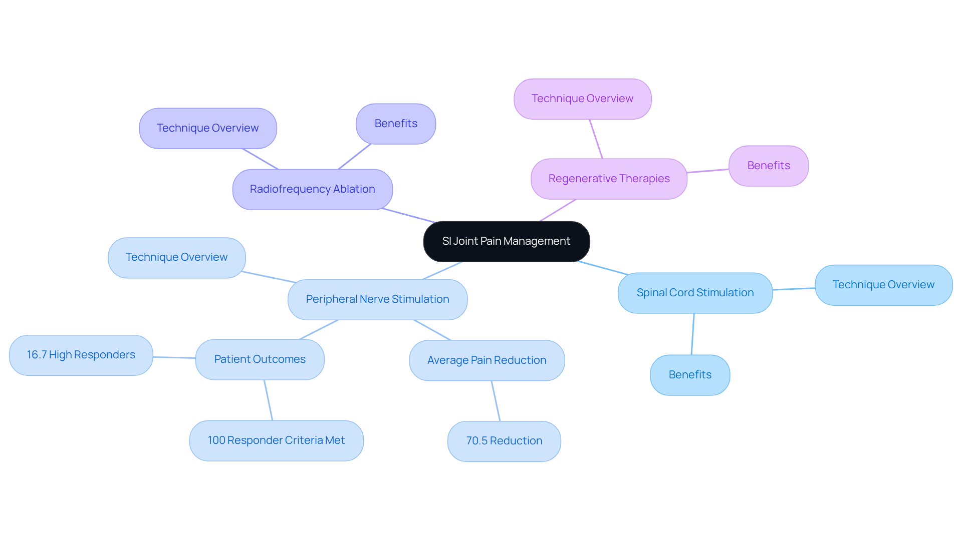 This mindmap shows the different ways to manage SI joint pain. Each branch represents a treatment option, and you can explore the details of each one by following the branches. It's designed to help you see all the available options and how they connect to the main goal of relieving discomfort. This mindmap shows the different ways to manage SI joint pain. Each branch represents a treatment option, and you can explore the details of each one by following the branches. It's designed to help you see all the available options and how they connect to the main goal of relieving discomfort.