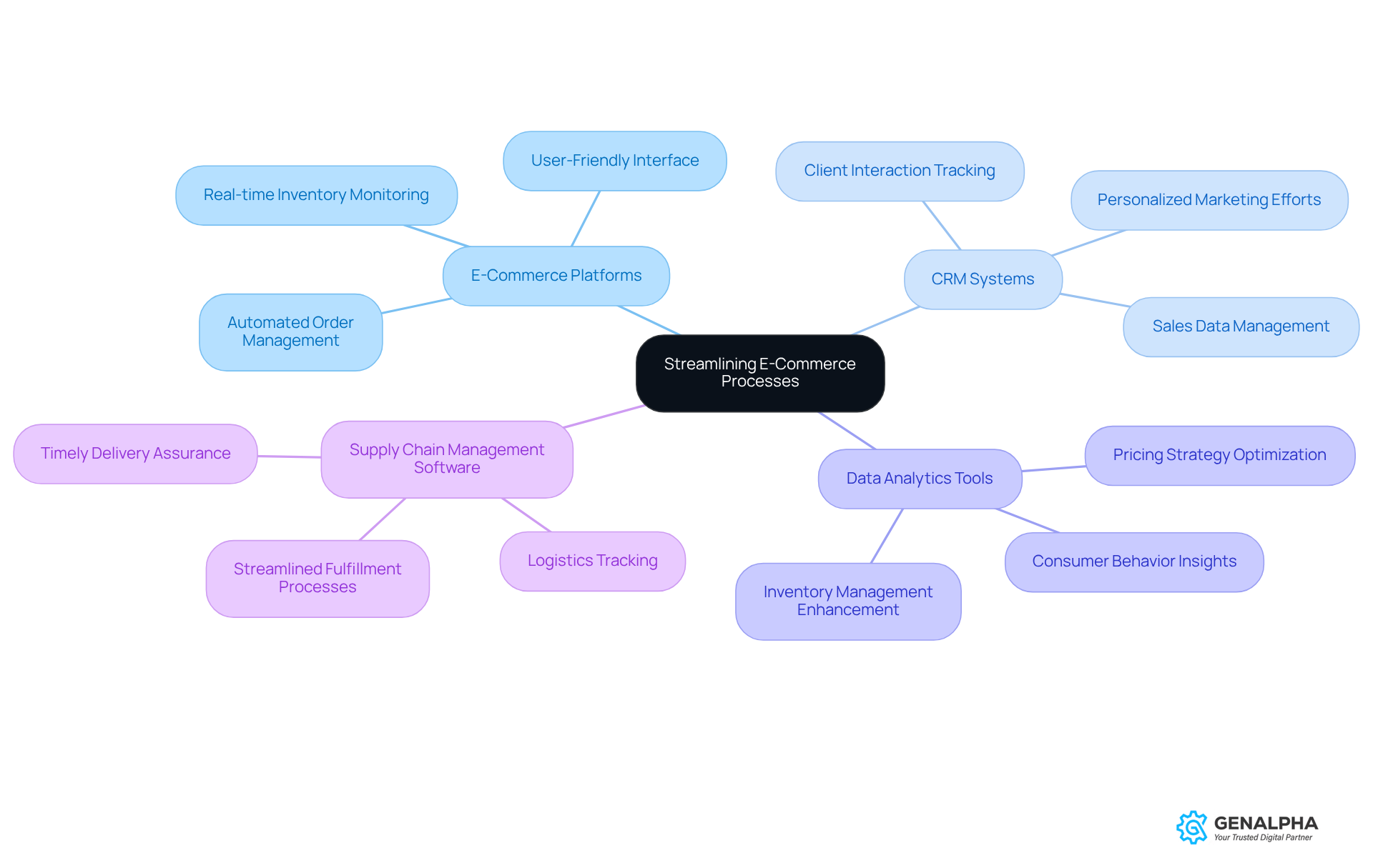 The central node represents the main theme of using technology in e-commerce. Each branch shows a different technology type, and the sub-branches detail their specific features or benefits. This layout helps you understand how each technology contributes to improving e-commerce operations.