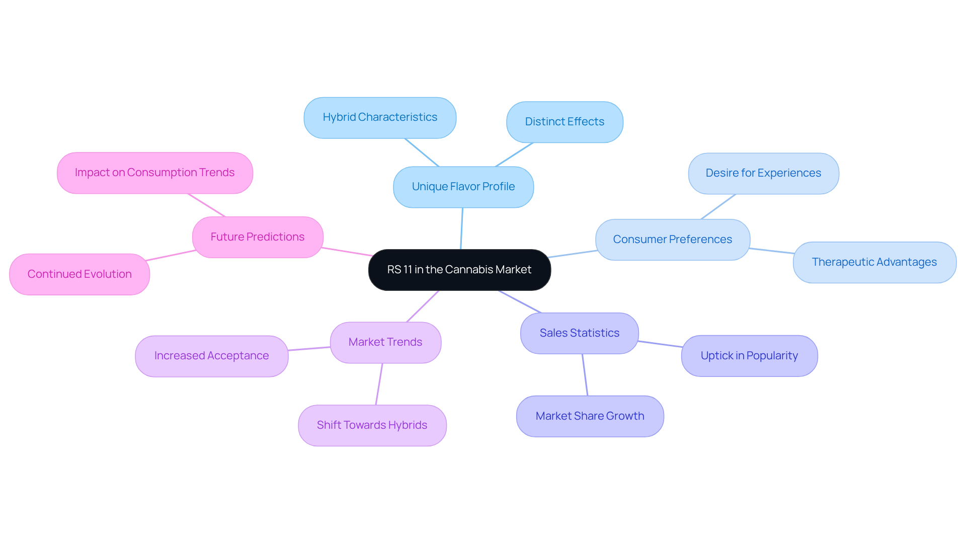 The central node represents RS 11, while the branches illustrate various factors contributing to its significance in the market. Each branch connects to specific details that highlight why RS 11 is a standout choice for consumers. The central node represents RS 11, while the branches illustrate various factors contributing to its significance in the market. Each branch connects to specific details that highlight why RS 11 is a standout choice for consumers.