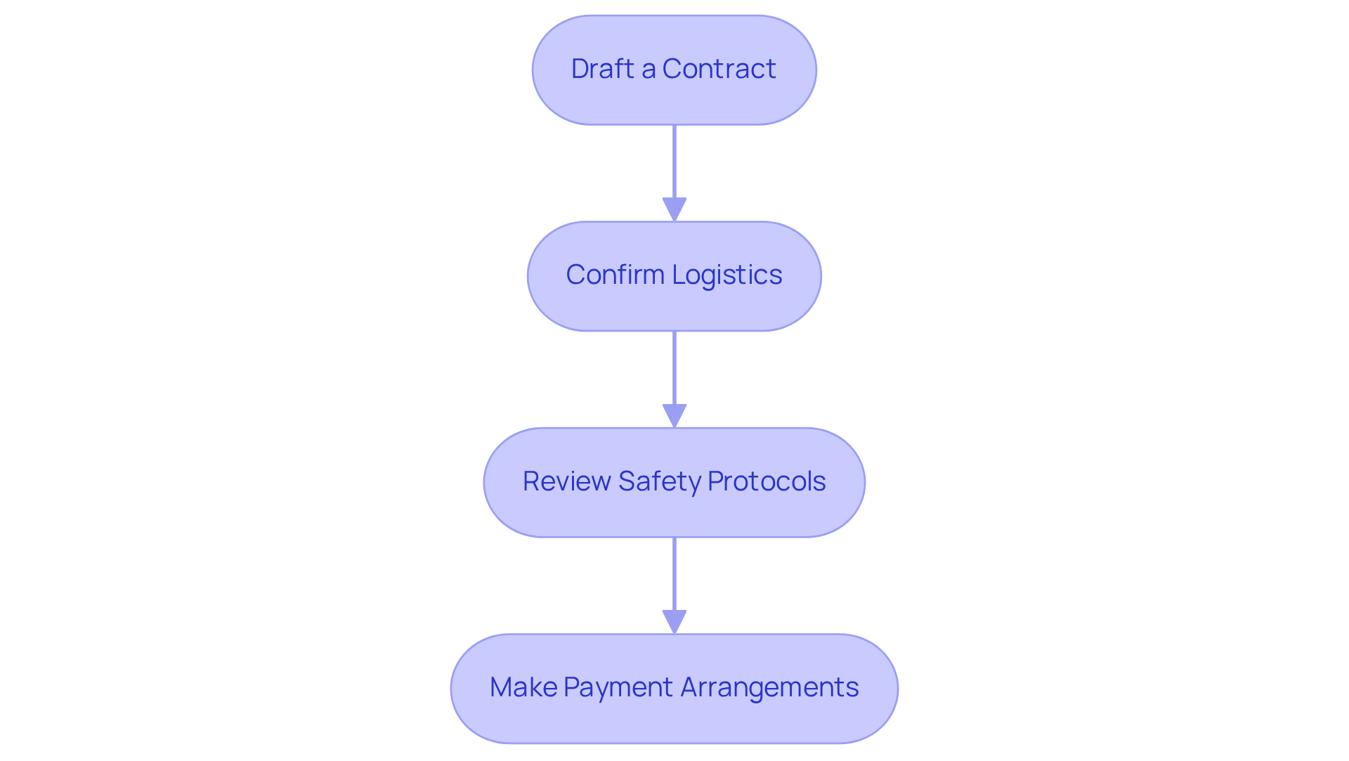 Each box represents a crucial step in the process of finalizing contracts and logistics. Follow the arrows to see how each step leads to the next, ensuring a smooth preparation for the event.