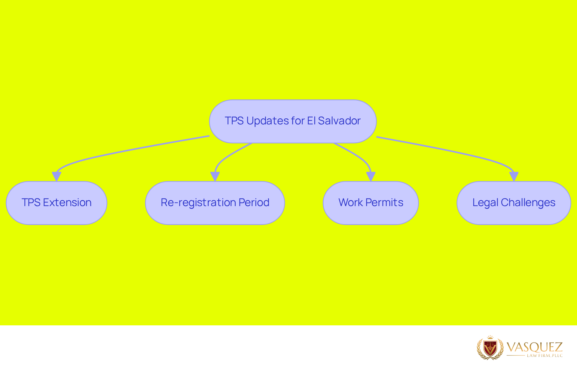 This flowchart shows the important updates regarding Temporary Protected Status for Salvadorans. Each box represents a key area of information, and the arrows guide you through the sequence of updates and actions you need to be aware of.