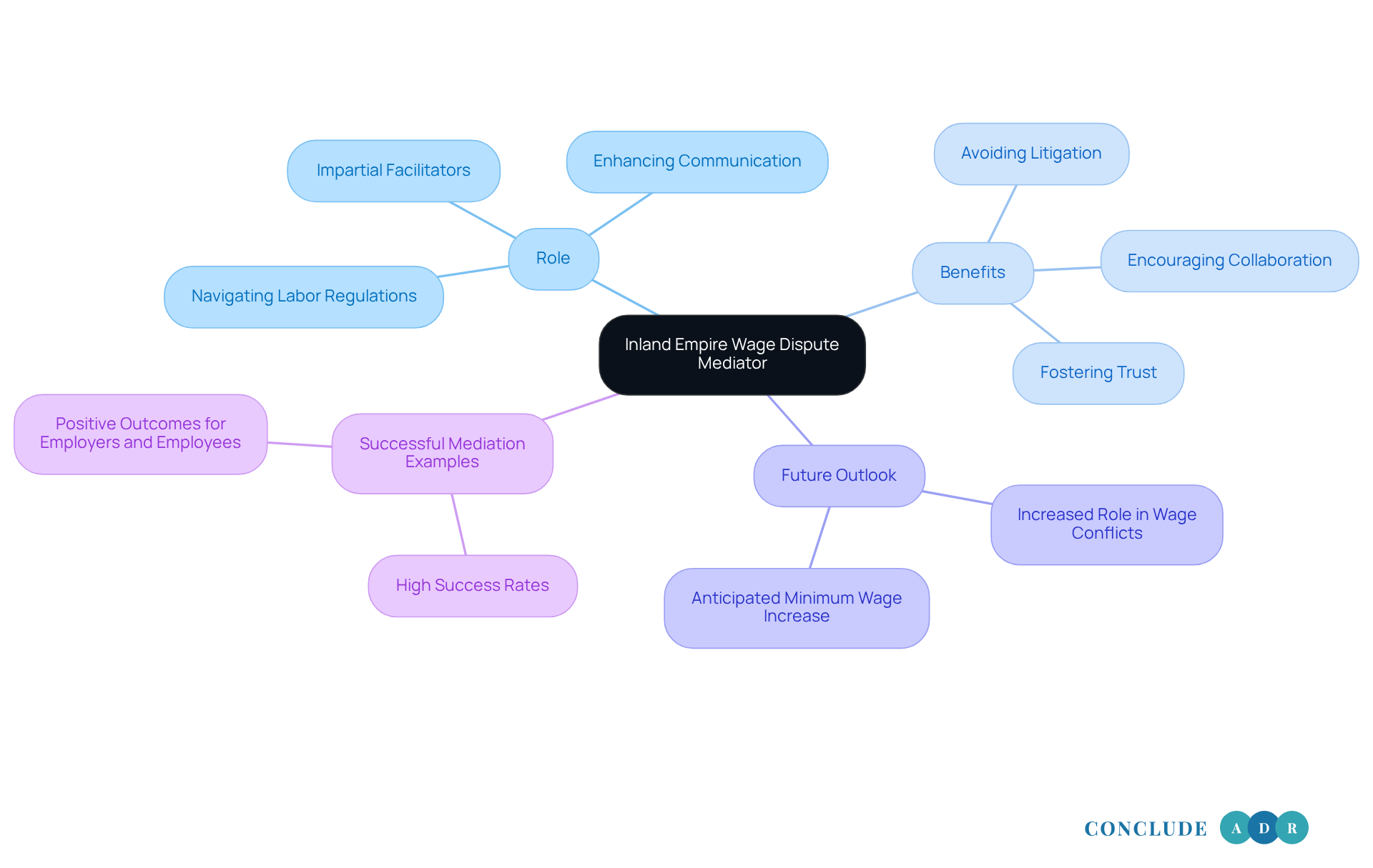 The central node represents the mediator's role, while branches show their functions, benefits, and future expectations. Each color-coded branch helps you see how these elements connect and contribute to a fair workplace. The central node represents the mediator's role, while branches show their functions, benefits, and future expectations. Each color-coded branch helps you see how these elements connect and contribute to a fair workplace.