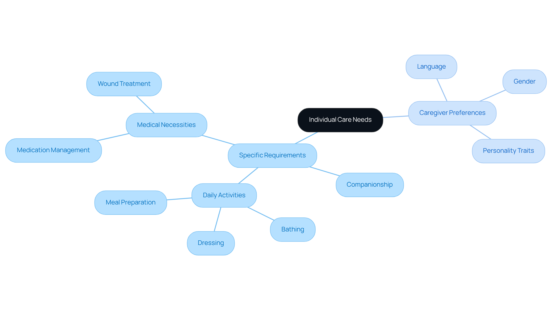 The central node shows the main topic, while branches represent specific needs and preferences. Each color-coded category helps you navigate through the various aspects of care that are important for individual comfort and satisfaction. The central node shows the main topic, while branches represent specific needs and preferences. Each color-coded category helps you navigate through the various aspects of care that are important for individual comfort and satisfaction.