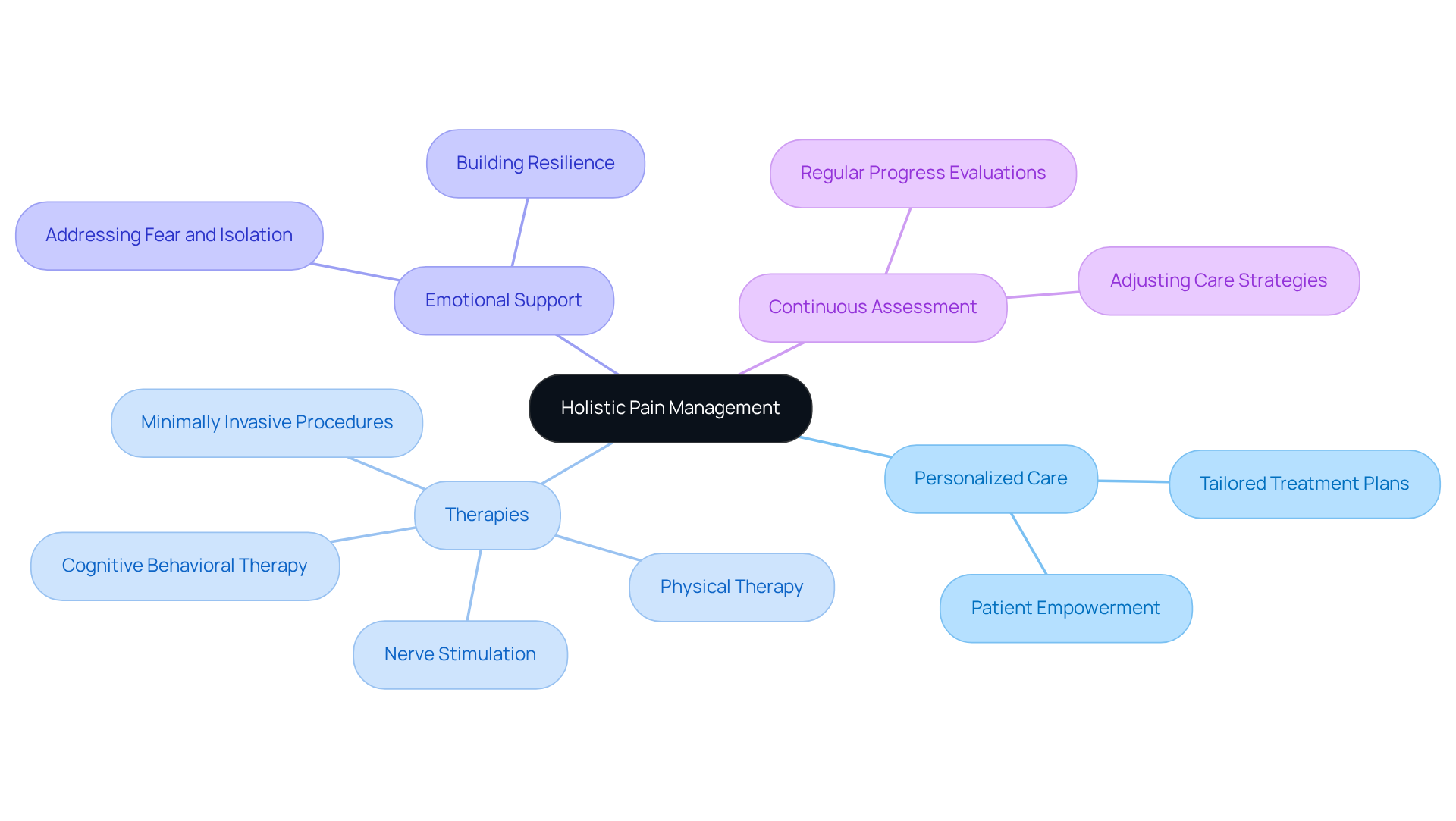 This mindmap starts with the main idea of holistic pain management at the center. Each branch represents a key aspect of the approach, and the sub-branches provide more details. Follow the branches to understand how different elements work together to support individuals living with chronic pain. This mindmap starts with the main idea of holistic pain management at the center. Each branch represents a key aspect of the approach, and the sub-branches provide more details. Follow the branches to understand how different elements work together to support individuals living with chronic pain.