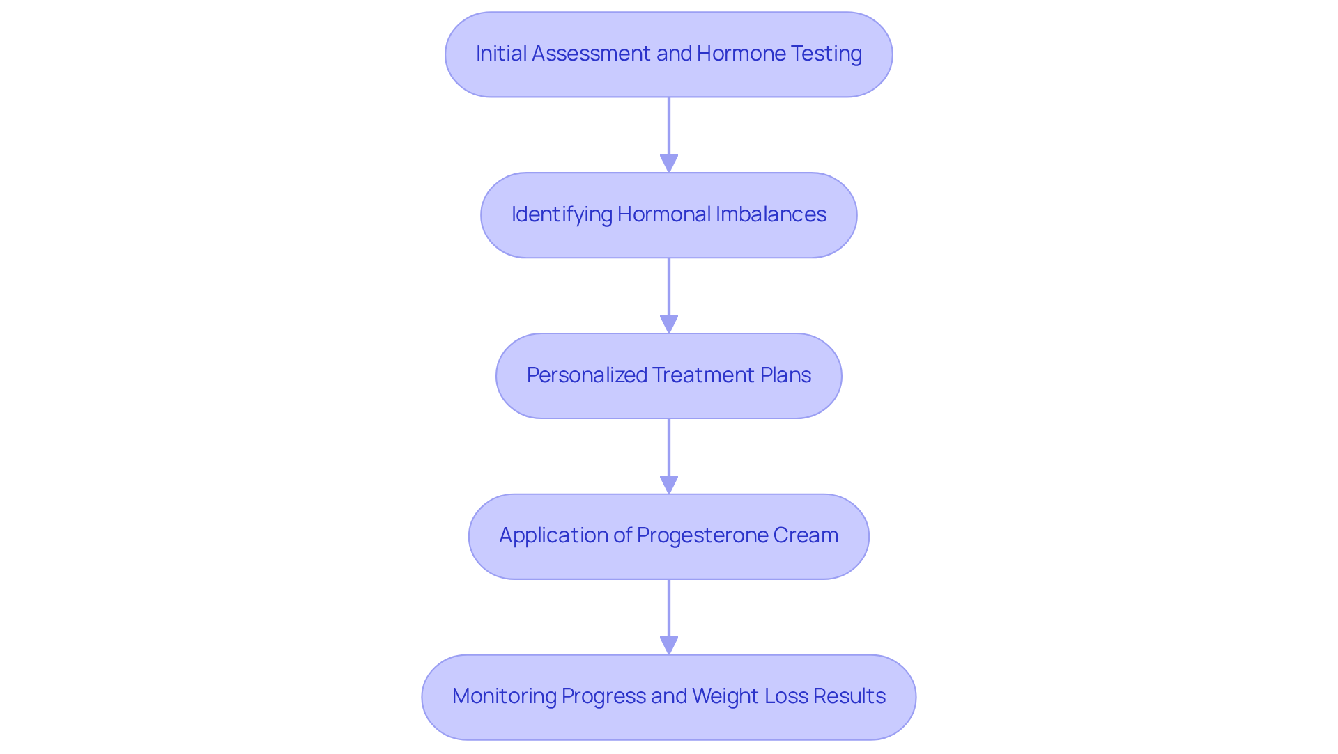 Each box represents a step in the hormone therapy journey. Follow the arrows to see how clients progress from assessments to achieving their weight loss goals.