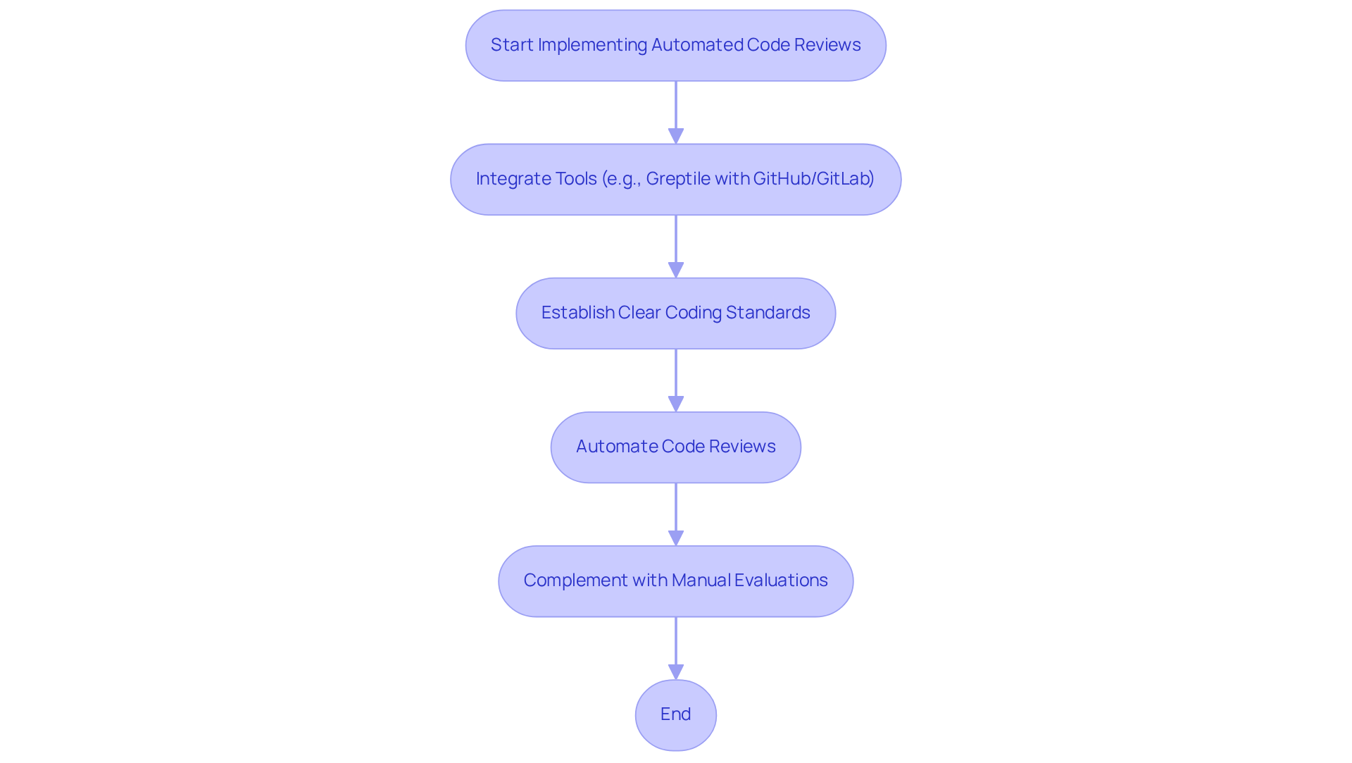 Follow the arrows to see how to implement automated code reviews step by step. Each box represents an important action or consideration in the process.