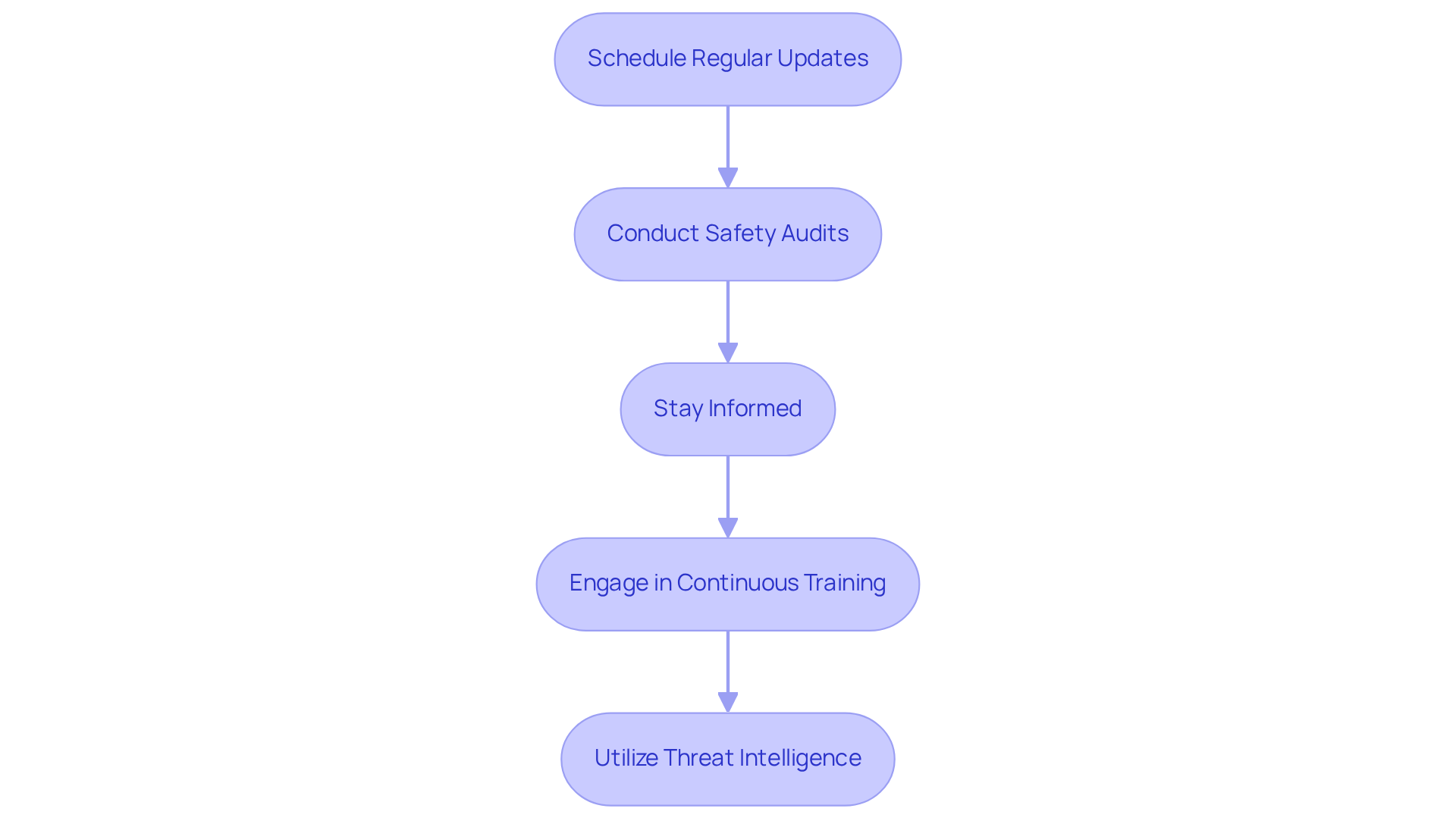 Each box represents a key practice for maintaining security software. Follow the arrows to see how these practices connect and build upon each other to enhance cybersecurity. Each box represents a key practice for maintaining security software. Follow the arrows to see how these practices connect and build upon each other to enhance cybersecurity.