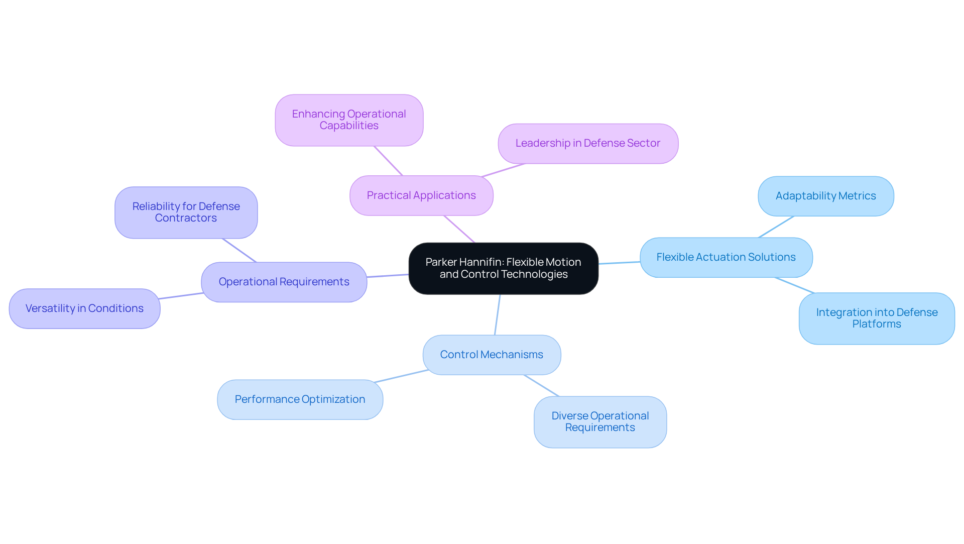 The central node represents Parker Hannifin's core technologies, while the branches illustrate different aspects of their solutions, showing how they contribute to military applications. The central node represents Parker Hannifin's core technologies, while the branches illustrate different aspects of their solutions, showing how they contribute to military applications.