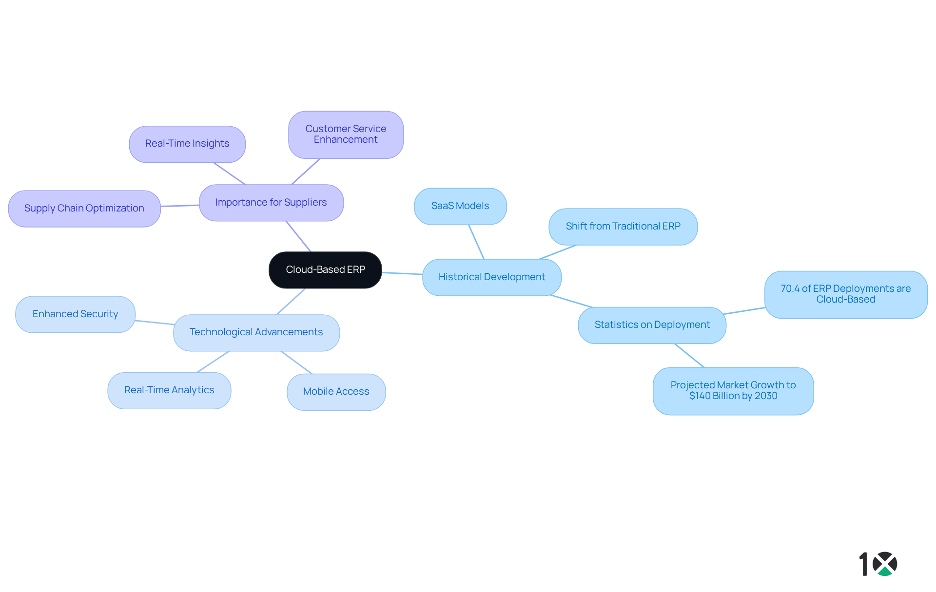 The central node represents cloud-based ERP, with branches illustrating its historical growth, technology improvements, and benefits for suppliers — follow the branches to understand how each aspect connects. The central node represents cloud-based ERP, with branches illustrating its historical growth, technology improvements, and benefits for suppliers — follow the branches to understand how each aspect connects.