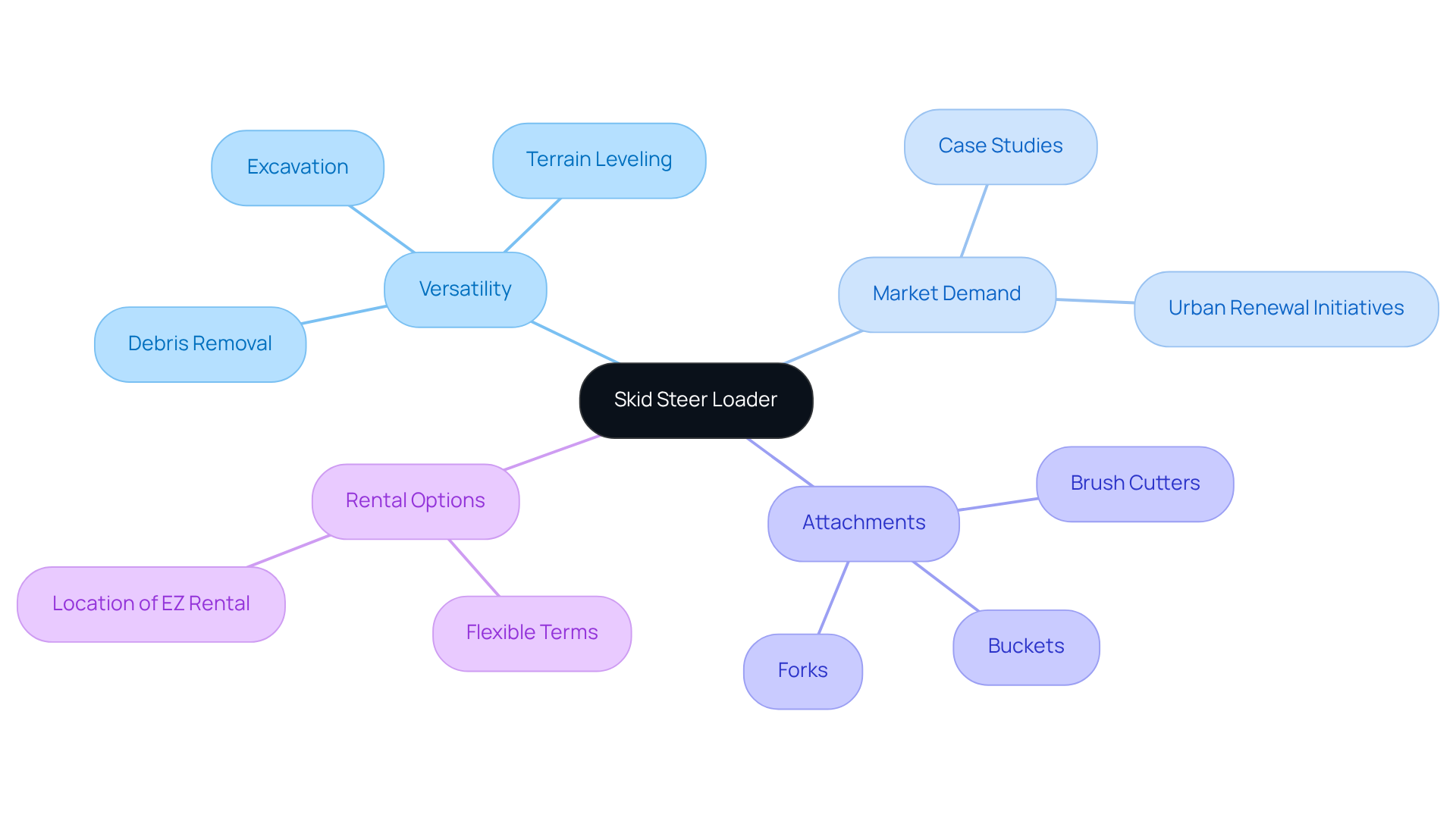 This mindmap illustrates the key aspects of skid steer loaders. Start at the center with the main topic, then explore the branches to see how they relate to versatility, market demand, attachments, and rental options. Each branch provides insights into how skid steers can be utilized effectively.