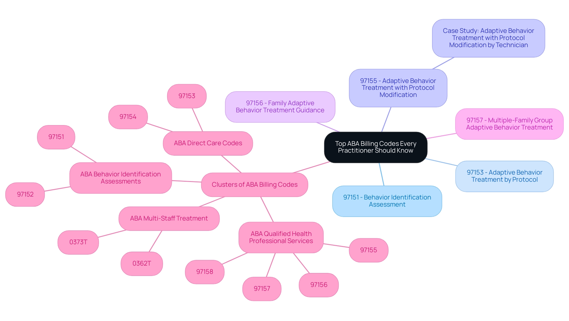 Each branch represents a specific ABA billing code or cluster, with colors differentiating between individual codes and clusters.