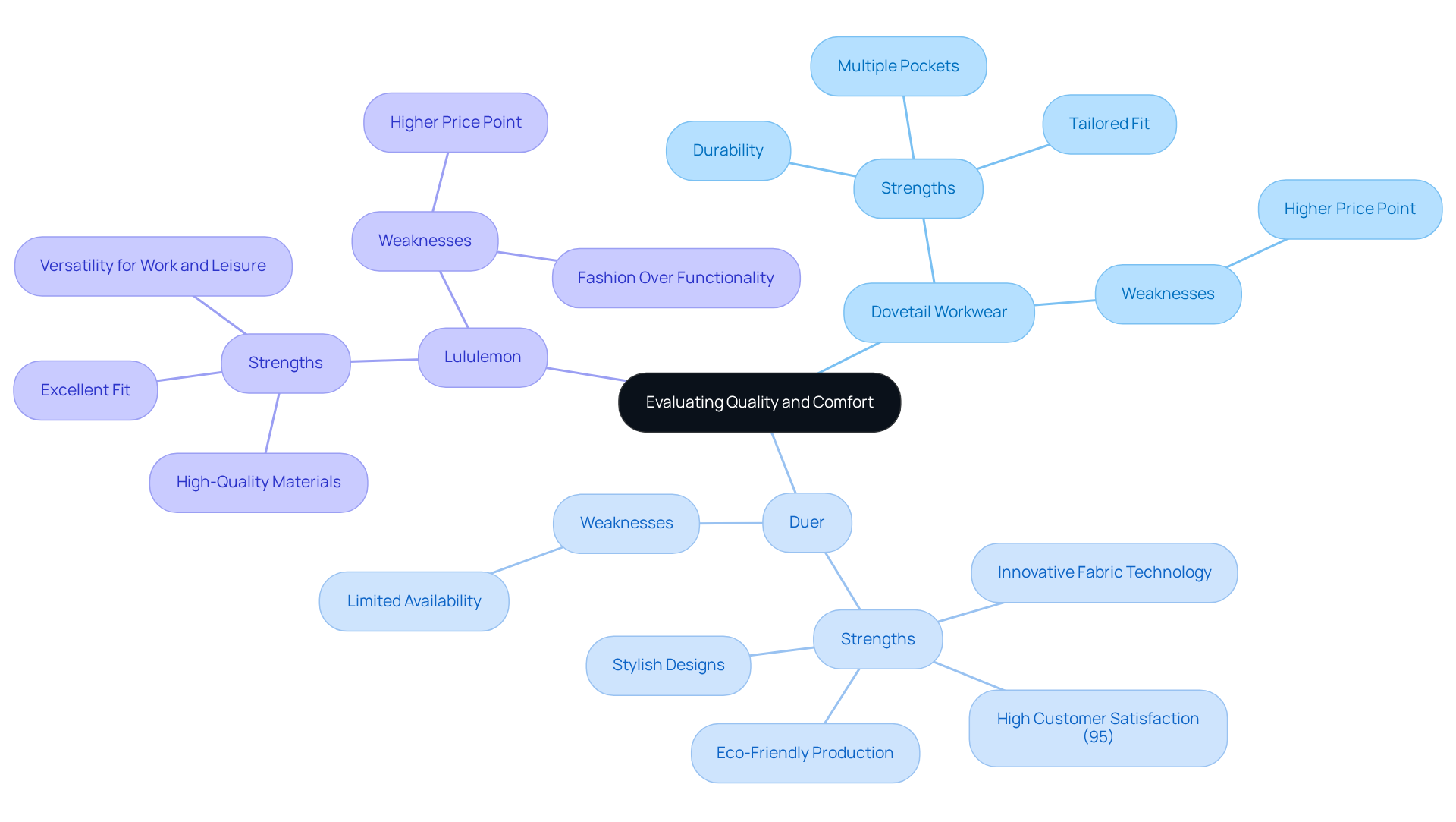 The central node represents the overall evaluation, while each branch shows a brand's strengths and weaknesses. The more branches under strengths, the better the brand performs in that area. The central node represents the overall evaluation, while each branch shows a brand's strengths and weaknesses. The more branches under strengths, the better the brand performs in that area.