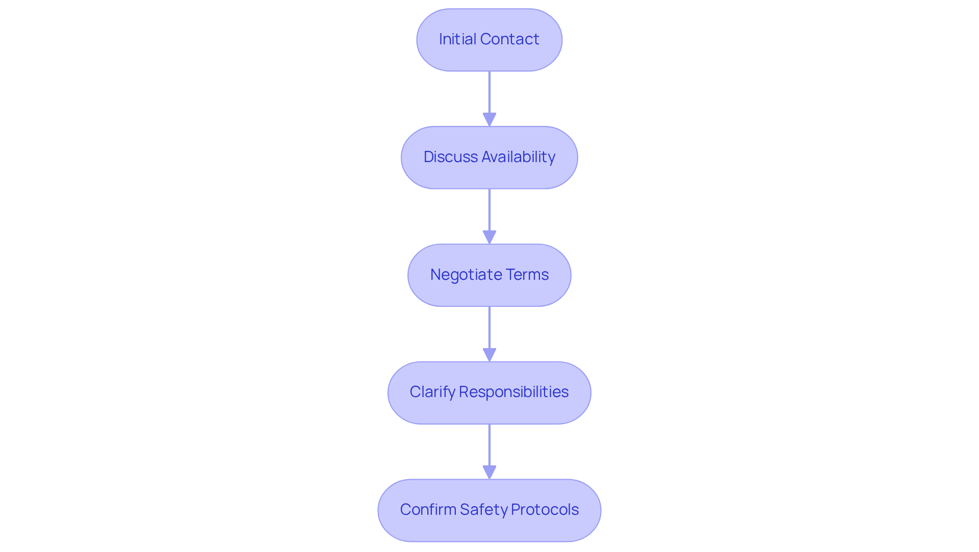Each box represents a step in the process of working with crewing services. Follow the arrows to see how to move from one step to the next, ensuring you cover all necessary points for a successful negotiation.