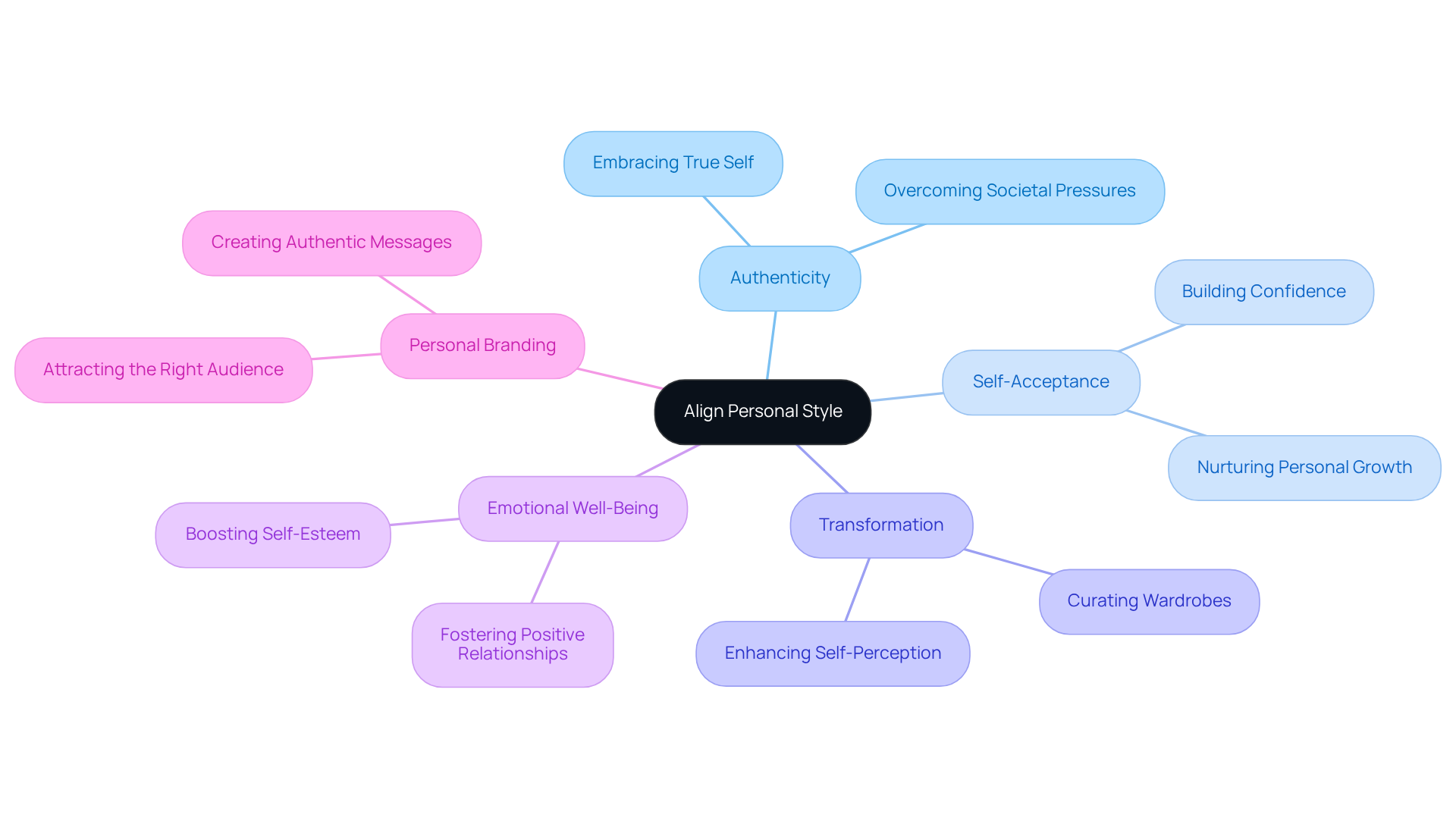 Start at the center with 'Align Personal Style', then follow the branches to explore how authenticity and self-acceptance impact personal branding and emotional well-being. Start at the center with 'Align Personal Style', then follow the branches to explore how authenticity and self-acceptance impact personal branding and emotional well-being.