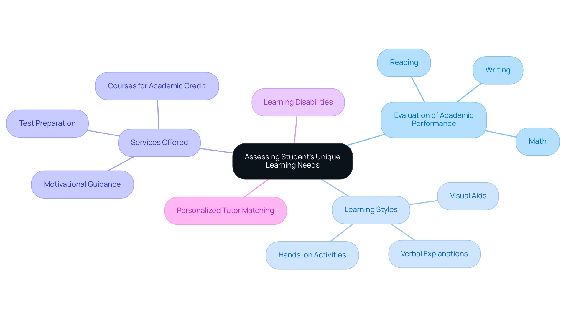 The central node represents the assessment focus, with branches showing evaluation areas, learning styles, services offered, and personalized approaches.