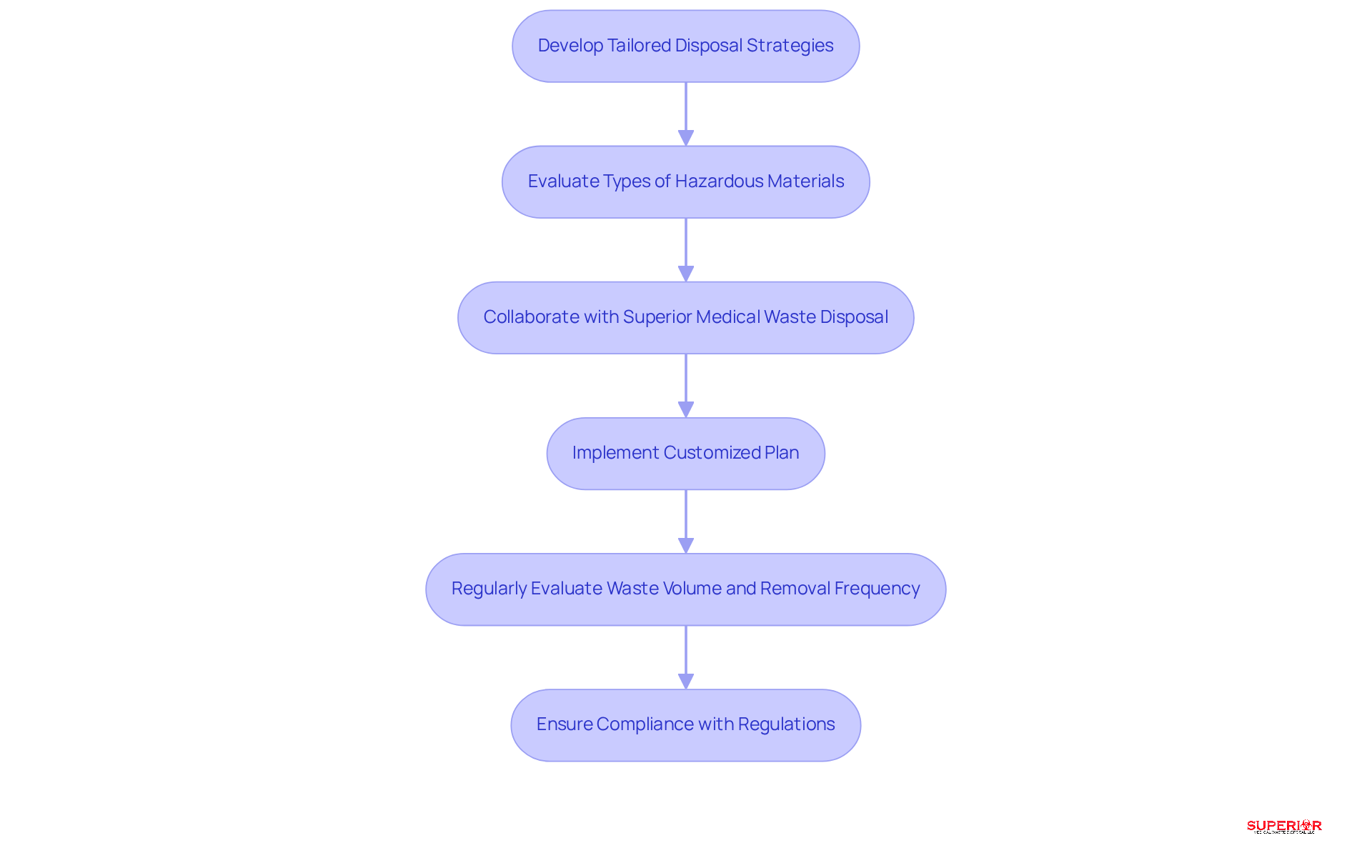 Each box represents a step in the waste management process. Follow the arrows to see how each step connects to the next, leading to effective waste disposal and compliance with regulations.
