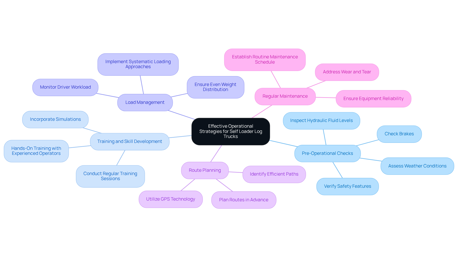 This mindmap starts with the main theme in the center and branches out into key strategies for improving safety and efficiency. Each branch represents a different strategy, and the sub-branches provide more details on how to implement these strategies effectively. This mindmap starts with the main theme in the center and branches out into key strategies for improving safety and efficiency. Each branch represents a different strategy, and the sub-branches provide more details on how to implement these strategies effectively.
