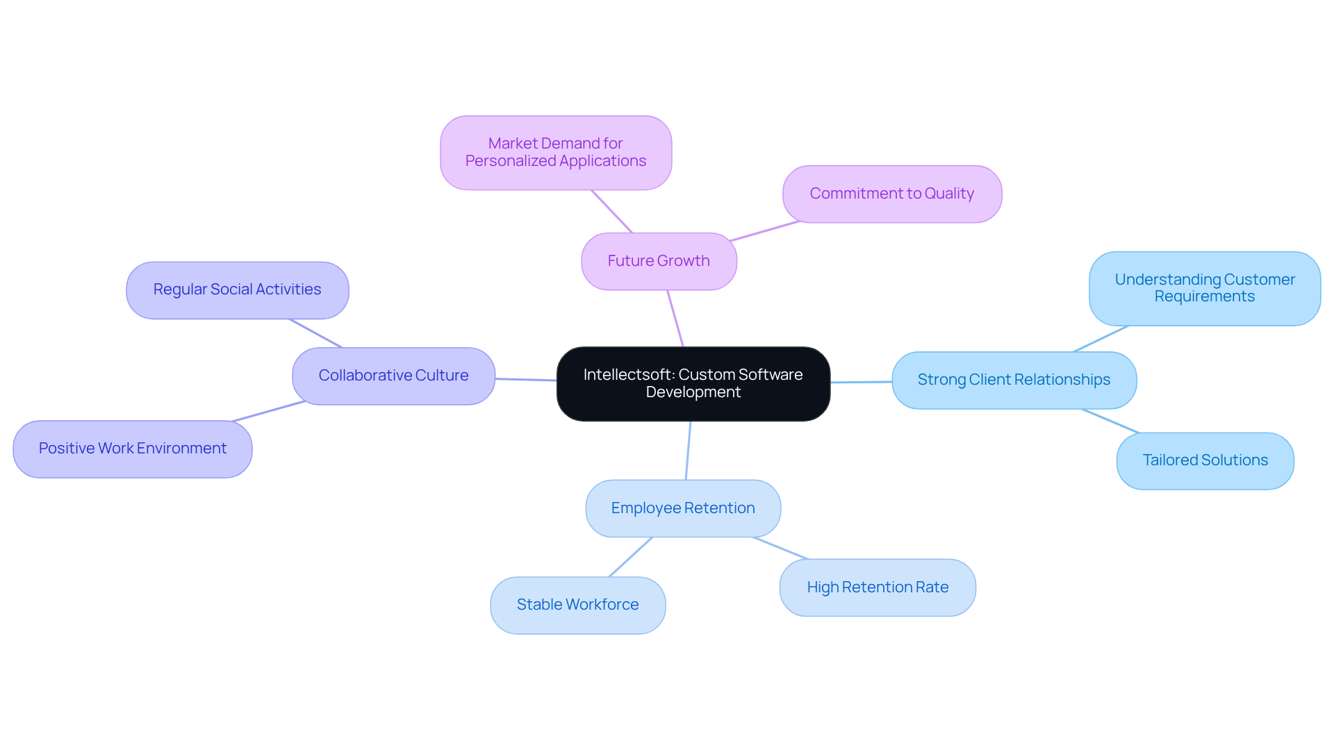 This mindmap illustrates how Intellectsoft excels in custom software development. Start at the center with the company's name and explore the branches to see how strong client relationships, tailored solutions, and a positive work culture contribute to their success.