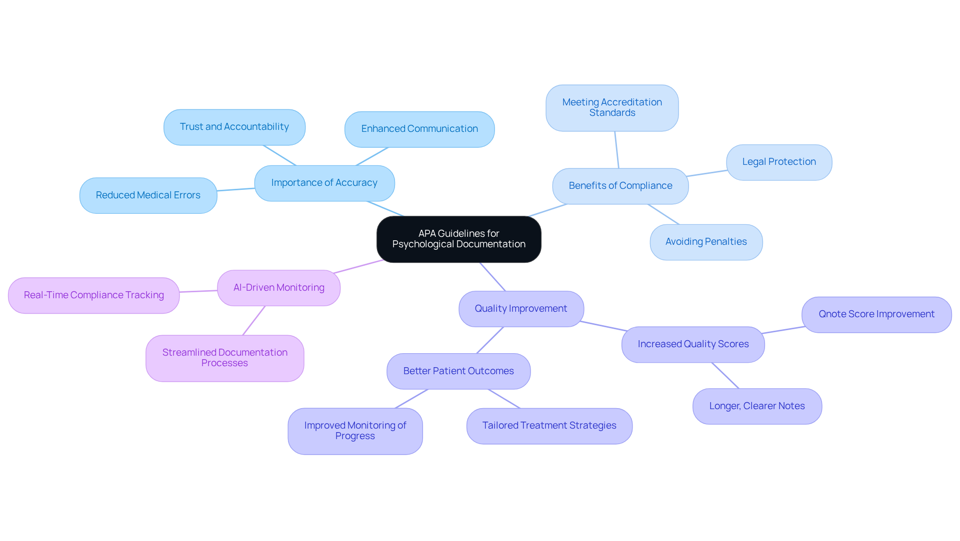 Start at the center with the APA guidelines, then explore the branches to see how they impact various aspects of psychological documentation and patient care.